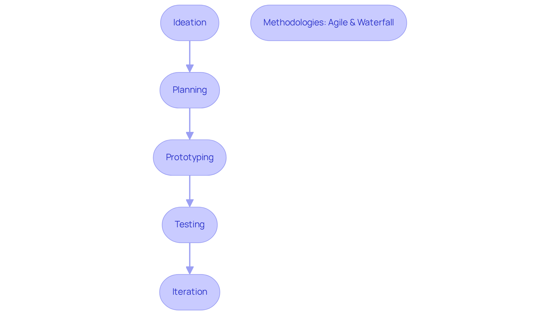 Each box represents a stage in the product development journey. Follow the arrows to see how each stage leads to the next, and note the methodologies that can influence the process.