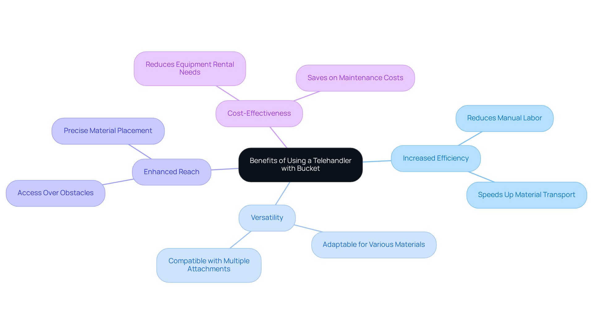 This mindmap shows the main benefits of using a telehandler with a bucket. Each branch represents a different advantage, and the sub-branches explain why these benefits matter. Follow the branches to see how each advantage contributes to better construction outcomes.