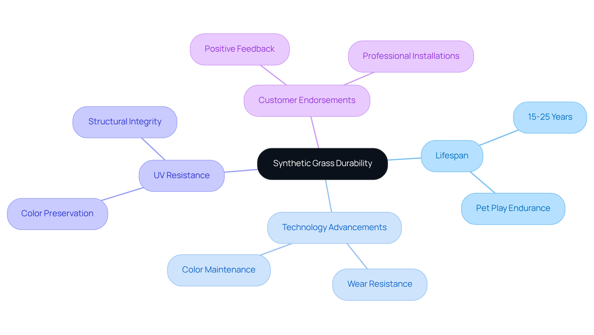 Start at the center with the main topic of synthetic grass durability, then explore each branch to understand its lifespan, technological benefits, and what customers say about it.