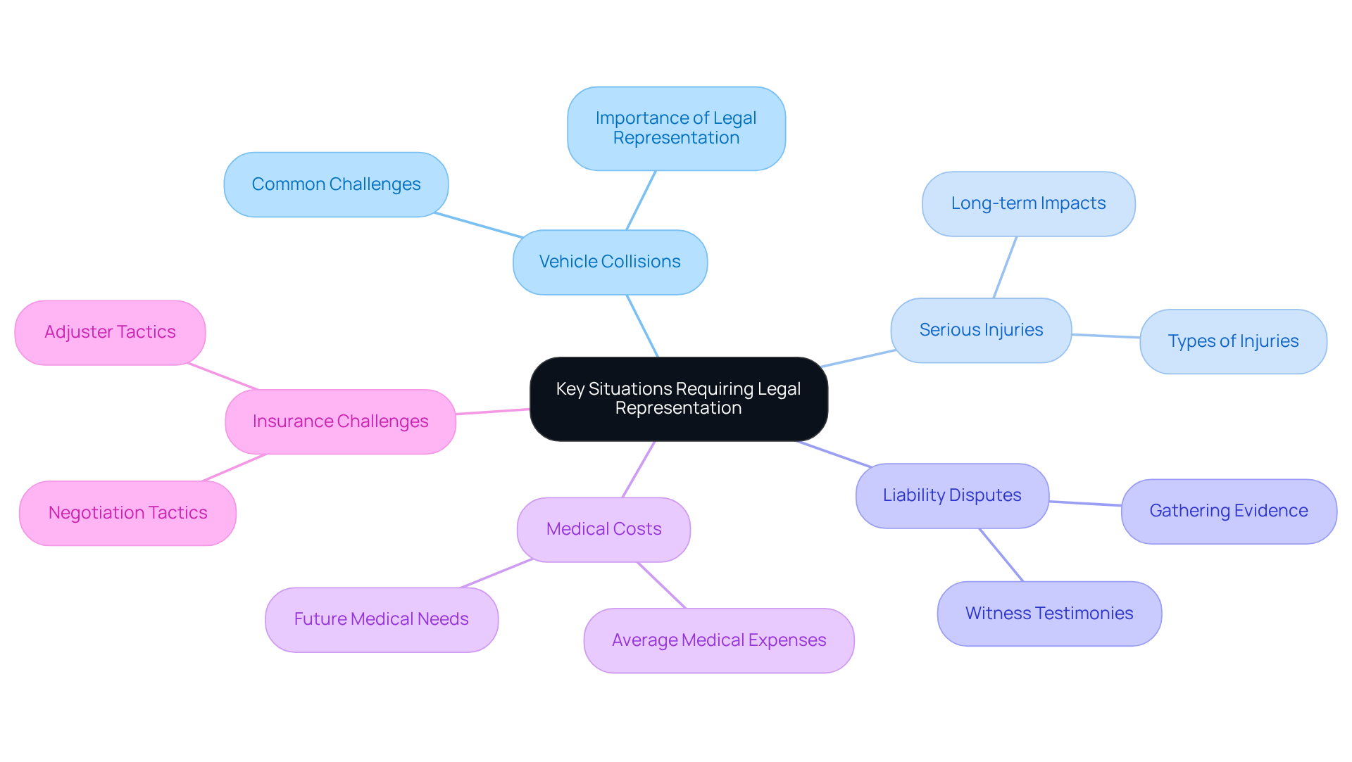 This mindmap starts with the central theme of legal representation in key situations. Each branch represents a different challenge or scenario, and the sub-branches provide more details on why hiring a lawyer can be beneficial in those cases. Follow the branches to understand how each situation connects to the need for legal support.