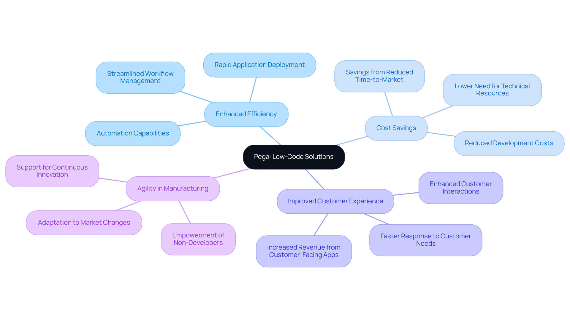 The central node represents Pega's low-code solutions, while the branches show the various benefits. Each sub-branch provides more detail on how these benefits manifest in real-world applications.