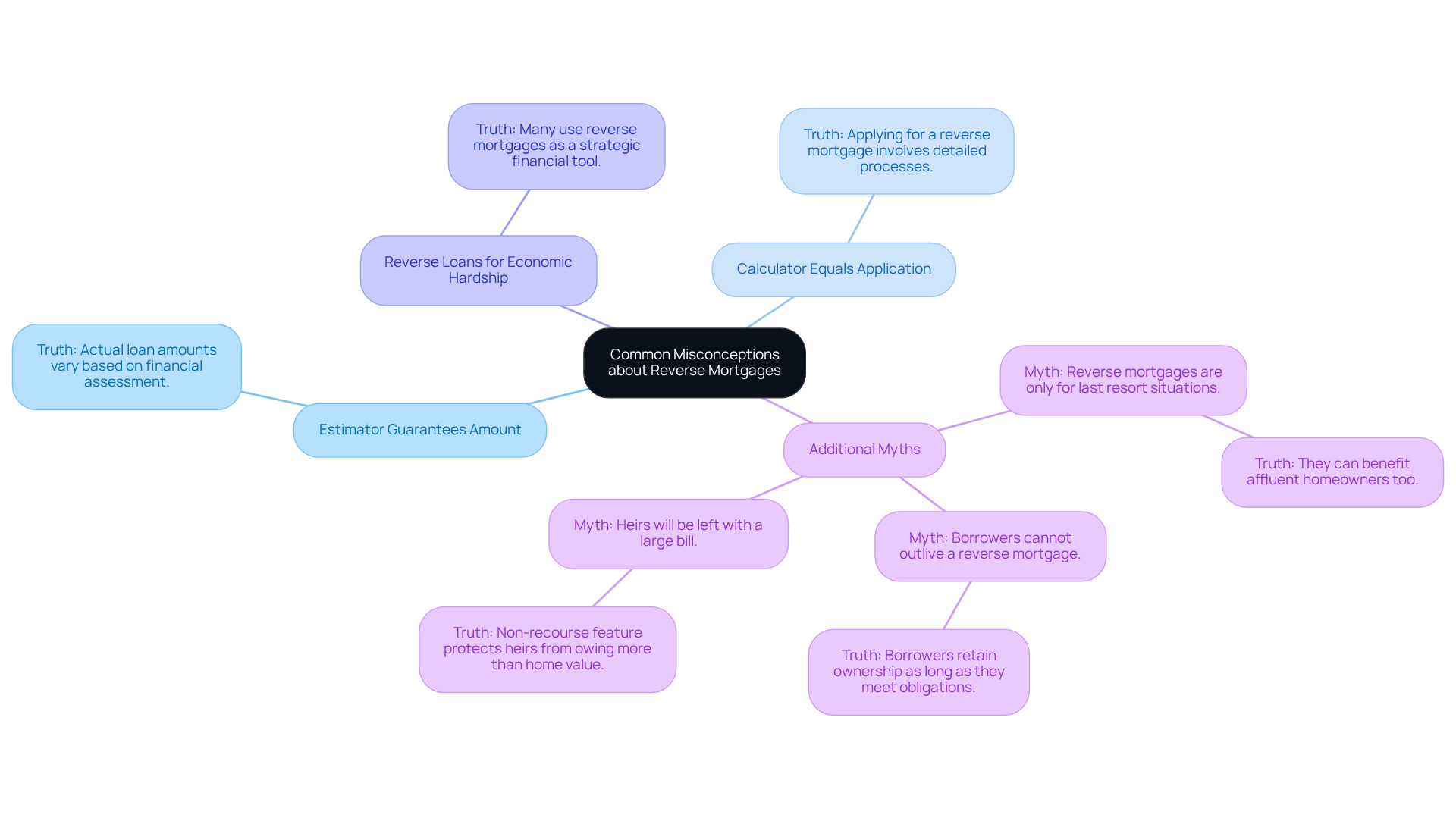 This mindmap helps you see common myths about reverse mortgages and the truths that debunk them. Each branch represents a myth, and the sub-branches explain the reality behind it. Follow the connections to better understand these important financial options!
