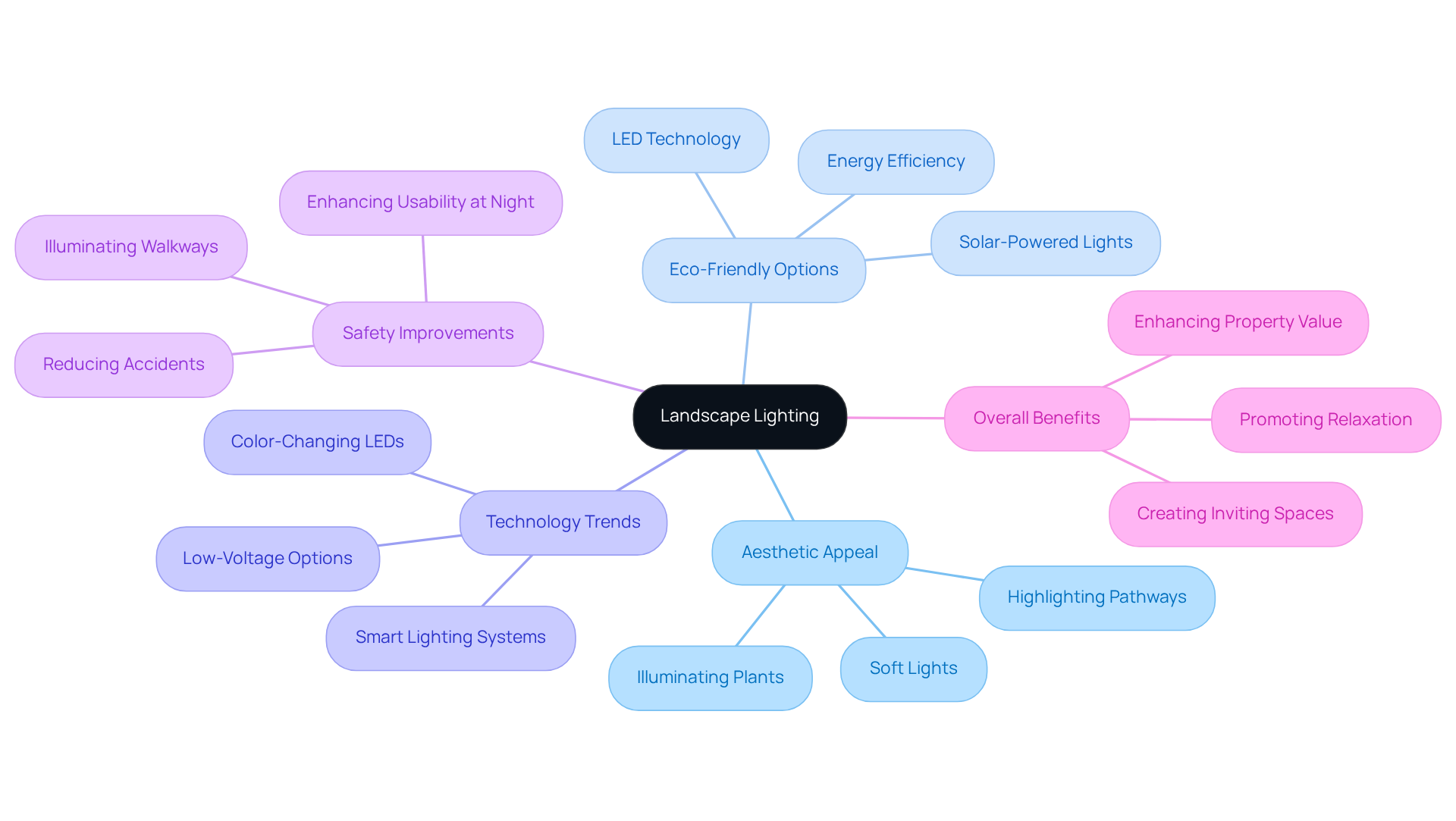 The central node represents the main topic of landscape lighting, while the branches show different aspects that contribute to its benefits. Each color-coded branch helps you quickly identify themes and their related points.