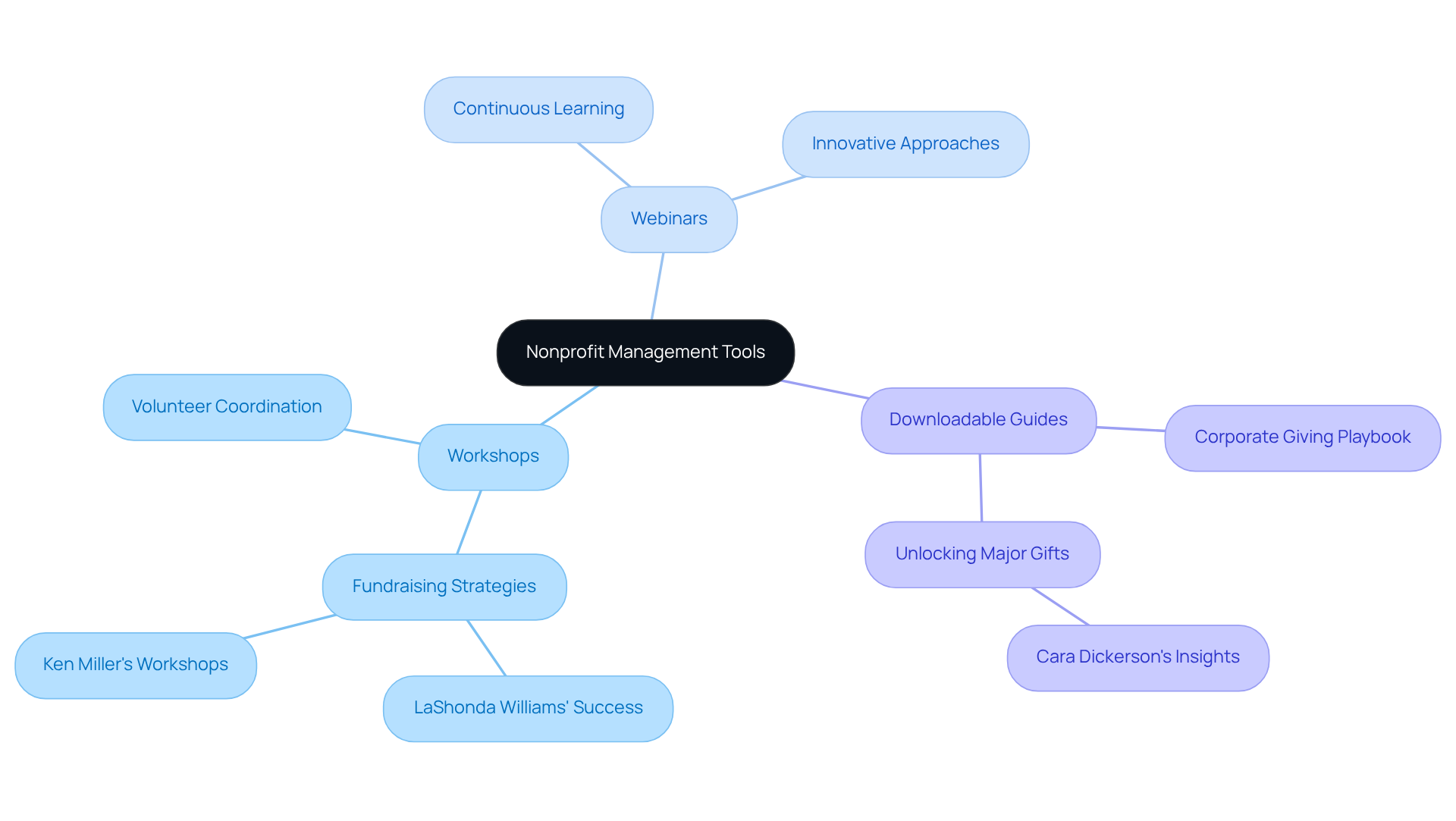 This mindmap starts with the main theme of nonprofit management tools at the center. Each branch represents different resources available to nonprofits, and the sub-branches show specific areas of focus and real-life success stories that illustrate the effectiveness of these tools.