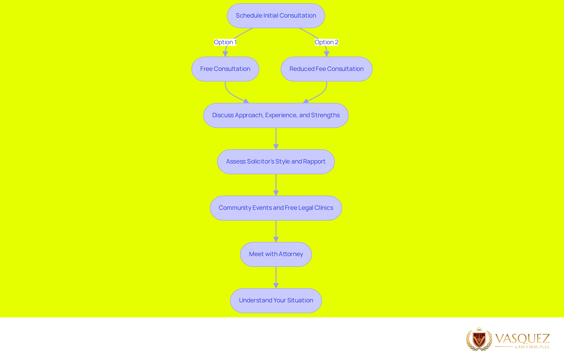 This flowchart guides you through the steps to take when considering legal representation. Start by scheduling a consultation, then explore your options and meet with an attorney to better understand your situation. Each step is designed to help you assess compatibility and make informed decisions.