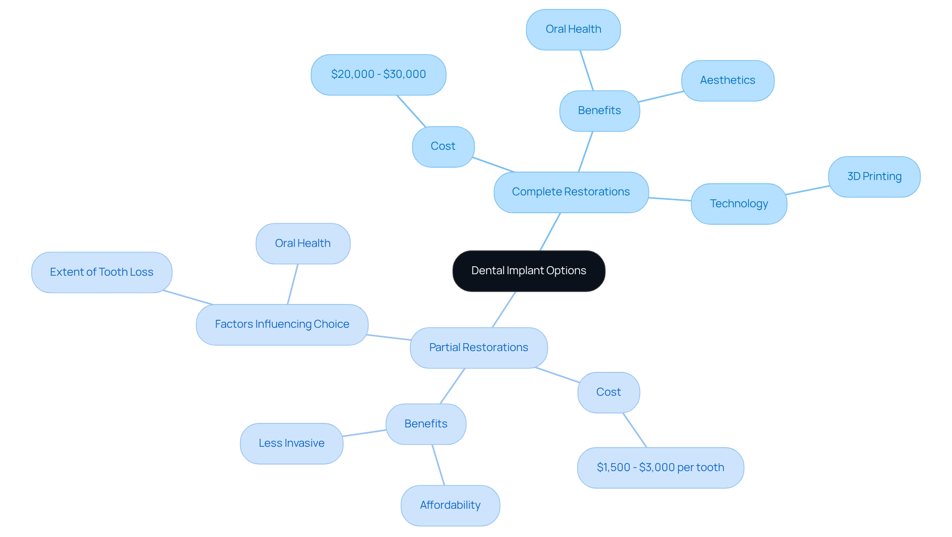 The central node represents the overall topic of dental implants. The branches show the two main options (complete and partial) and their key attributes like cost and benefits. Follow the branches to explore details related to each option.
