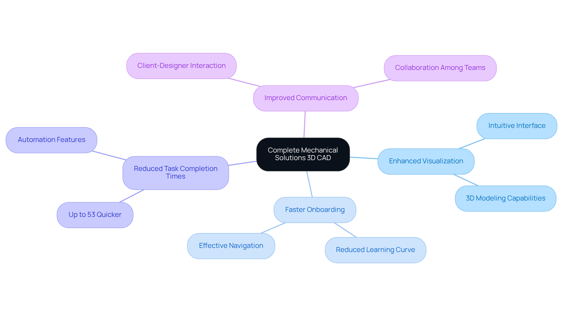 The central node represents the software, while the branches show its key benefits. Each sub-branch provides more detail, helping you understand how the software enhances plant layout efficiency. The central node represents the software, while the branches show its key benefits. Each sub-branch provides more detail, helping you understand how the software enhances plant layout efficiency.