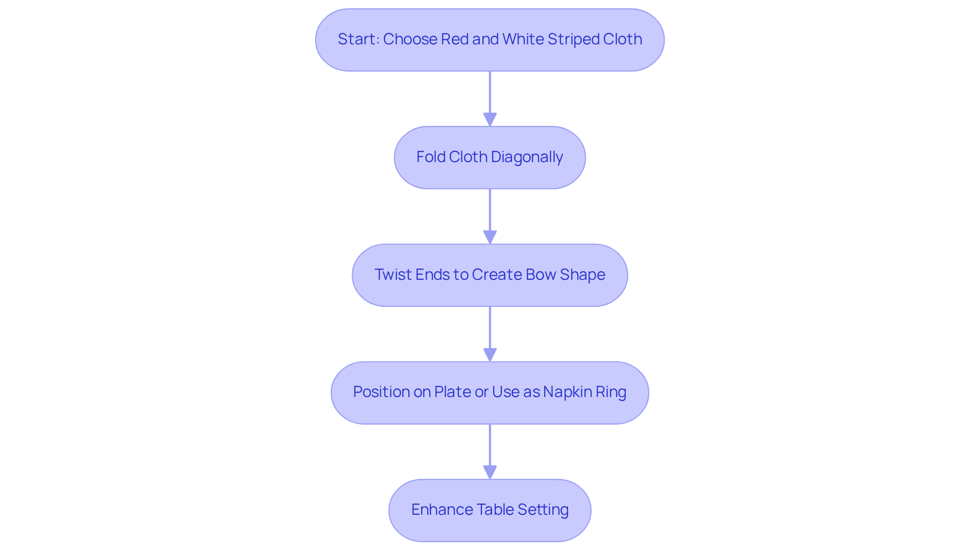 Follow the arrows to see how to create the Candy Cane Bow napkin. Each step builds on the last, leading to a beautiful addition to your holiday table setting.
