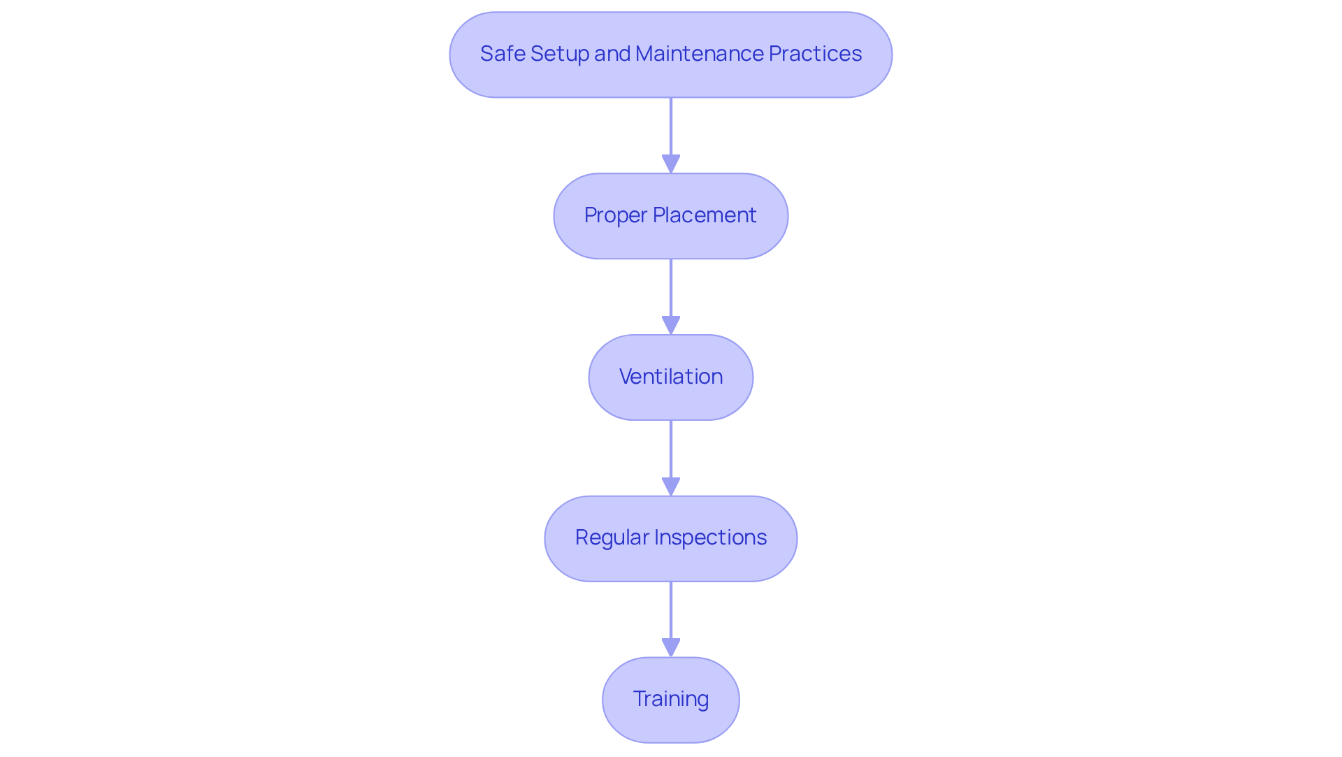 Follow the arrows to see the recommended practices for safely operating tower propane heaters. Each box represents a crucial step to ensure safety and efficiency - from proper placement to regular inspections and staff training. Follow the arrows to see the recommended practices for safely operating tower propane heaters. Each box represents a crucial step to ensure safety and efficiency - from proper placement to regular inspections and staff training.