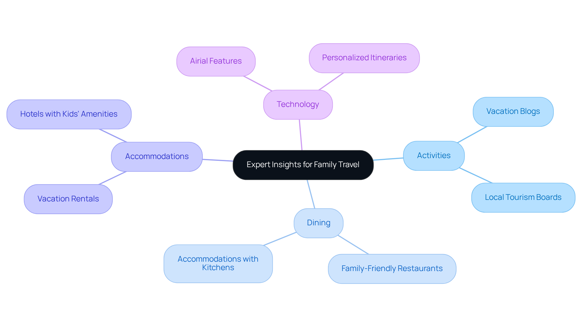 Start at the center with expert insights, then explore branches for activities, dining, accommodations, and technology. Each branch reveals specific resources and tools to enhance your travel experience.