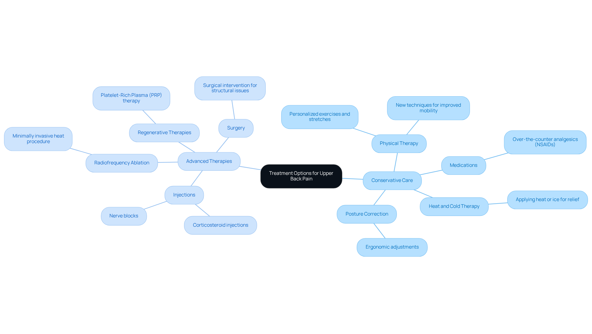 This mindmap shows the different treatment options available for managing upper back pain. Start at the center with the main topic, then follow the branches to see the two main categories of treatments and the specific options under each. Each branch represents a different approach to help you feel better. This mindmap shows the different treatment options available for managing upper back pain. Start at the center with the main topic, then follow the branches to see the two main categories of treatments and the specific options under each. Each branch represents a different approach to help you feel better.