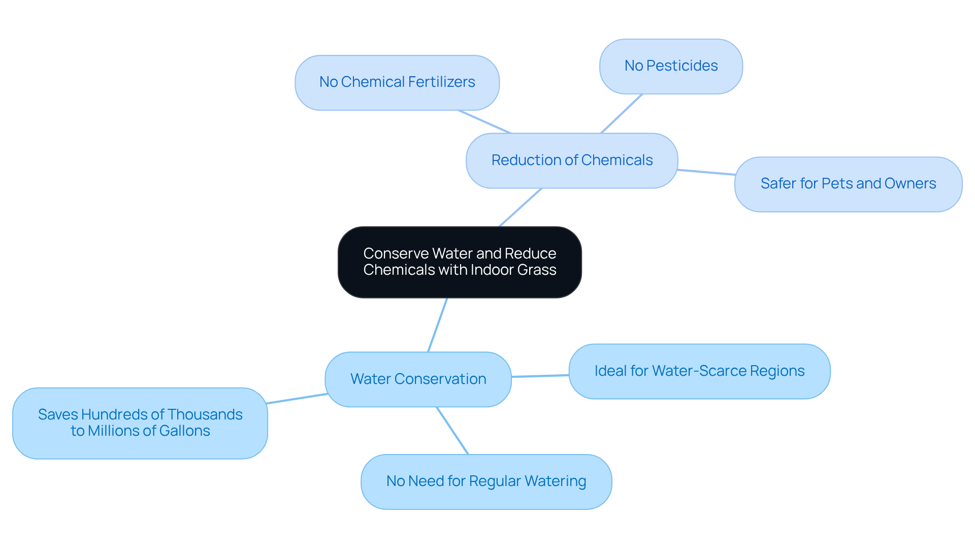 This mindmap illustrates how indoor grass helps save water and reduce the need for harmful chemicals. Start at the center with the main idea, then explore the branches to see how it contributes to both water savings and a healthier environment. This mindmap illustrates how indoor grass helps save water and reduce the need for harmful chemicals. Start at the center with the main idea, then explore the branches to see how it contributes to both water savings and a healthier environment.