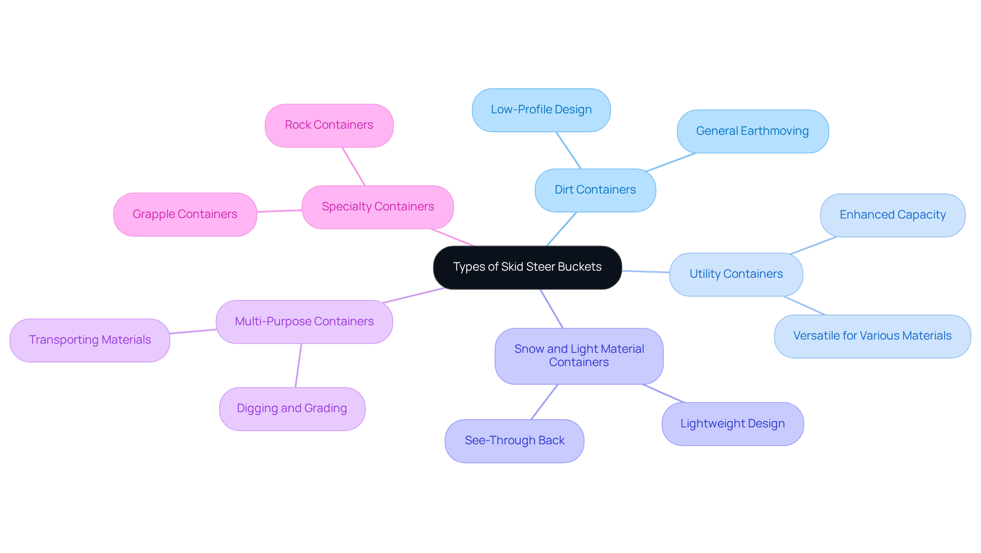 This mindmap shows the different types of buckets available for skid steers. Each branch represents a category, and you can follow the sub-branches to learn more about what each type is best suited for.