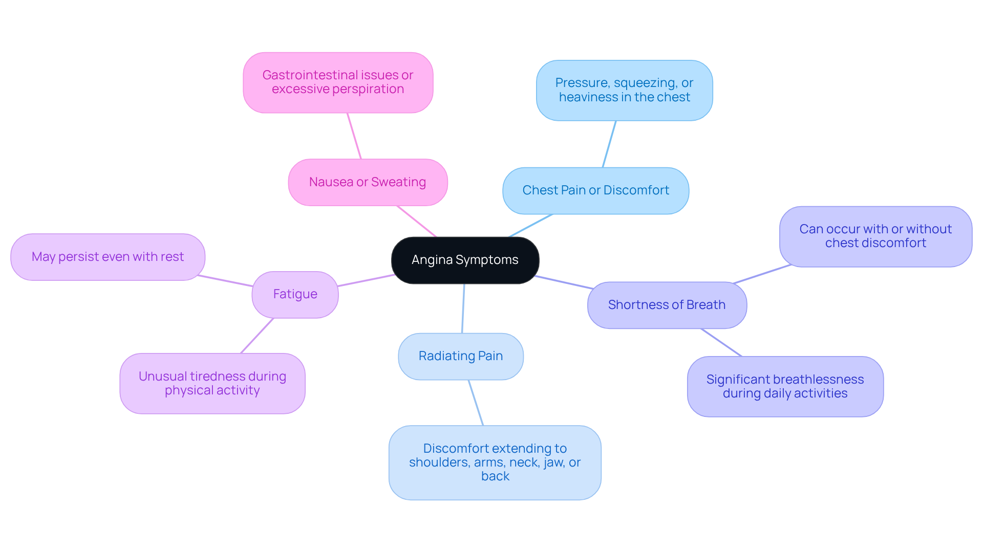 This mindmap shows the main symptoms of angina. Start at the center with 'Angina Symptoms' and follow the branches to see each specific symptom. Each branch represents a different sign to look out for, helping you understand how they relate to one another.