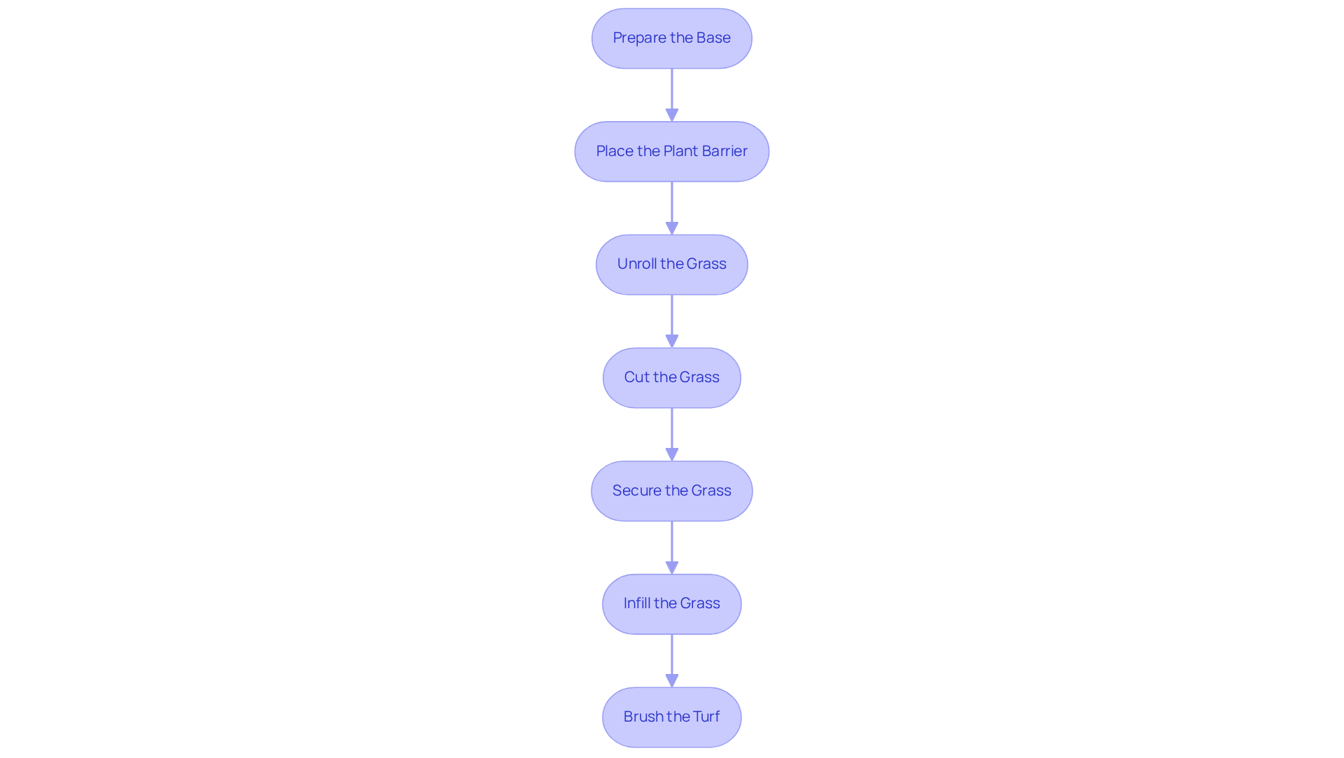 Each box represents a step in the turf installation process. Follow the arrows to see how to move from one step to the next, ensuring a smooth and successful installation.