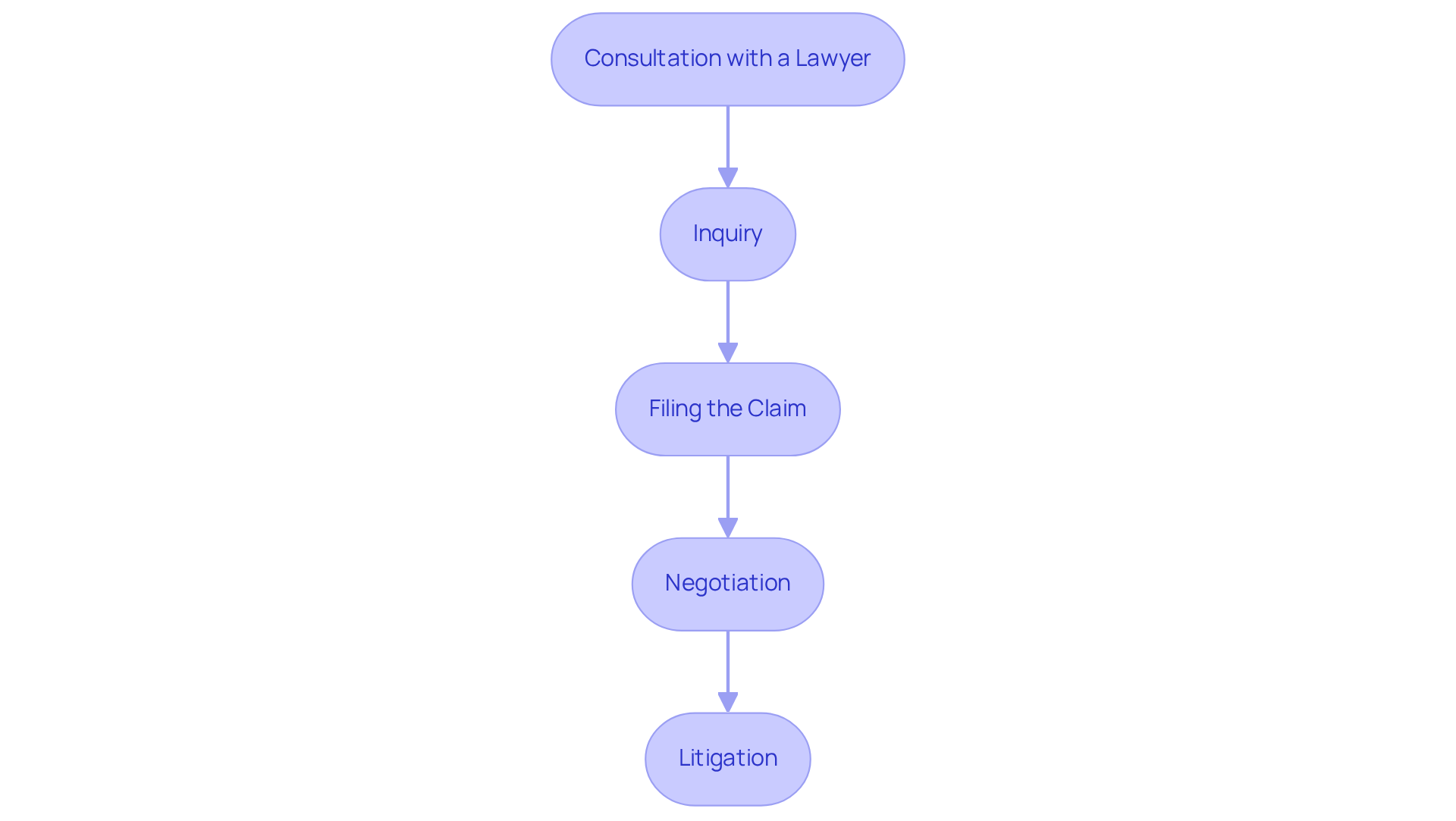 Each box represents a step in the process of filing a dental injury claim. Follow the arrows to see how each step leads to the next, guiding you through the entire journey.