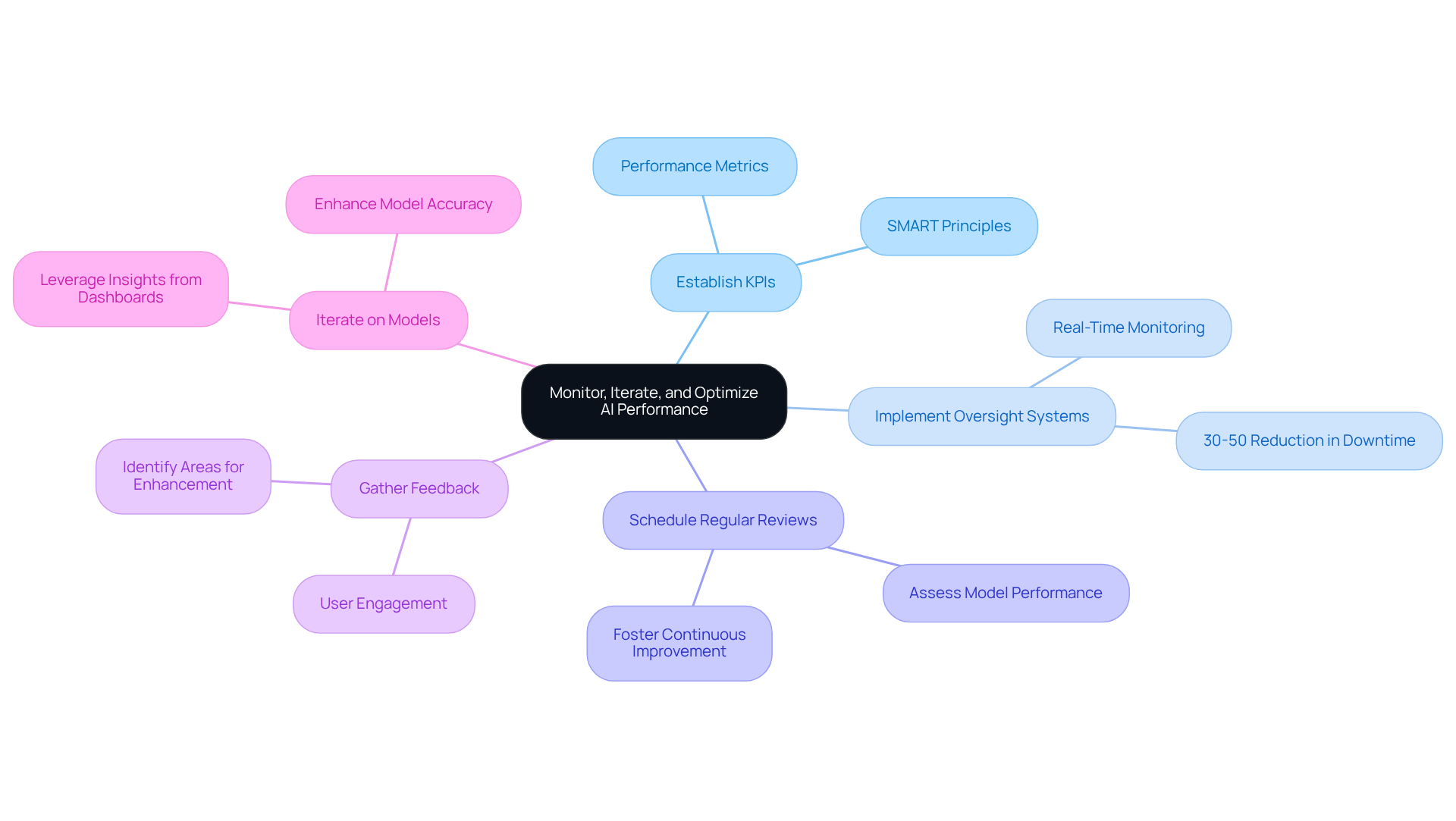 Start at the center with the main goal of optimizing AI performance, then explore each branch to see the specific strategies and their benefits. The colors help differentiate each strategy, making it easier to understand how they contribute to the overall objective.