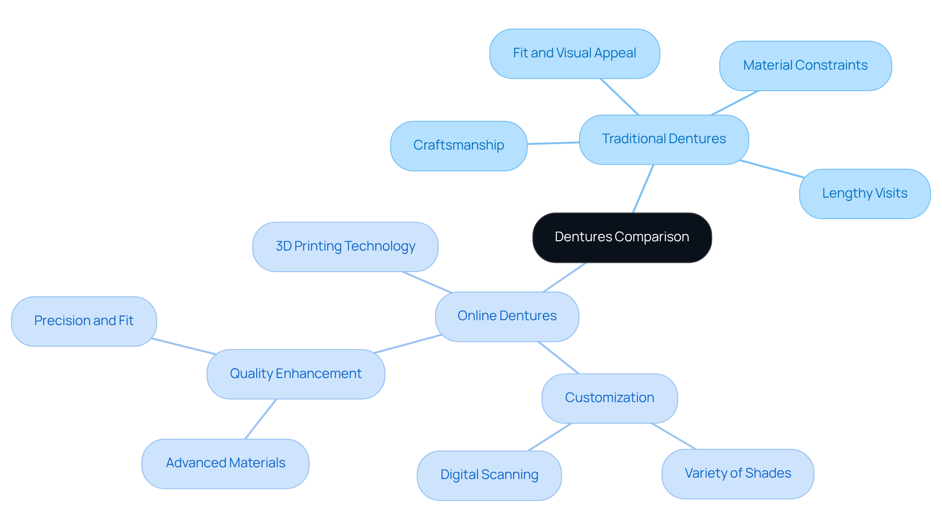 The central node represents the overall topic, while the branches show the key differences and benefits of traditional and online dentures. Each sub-branch provides specific details that help you understand the advantages of each approach.