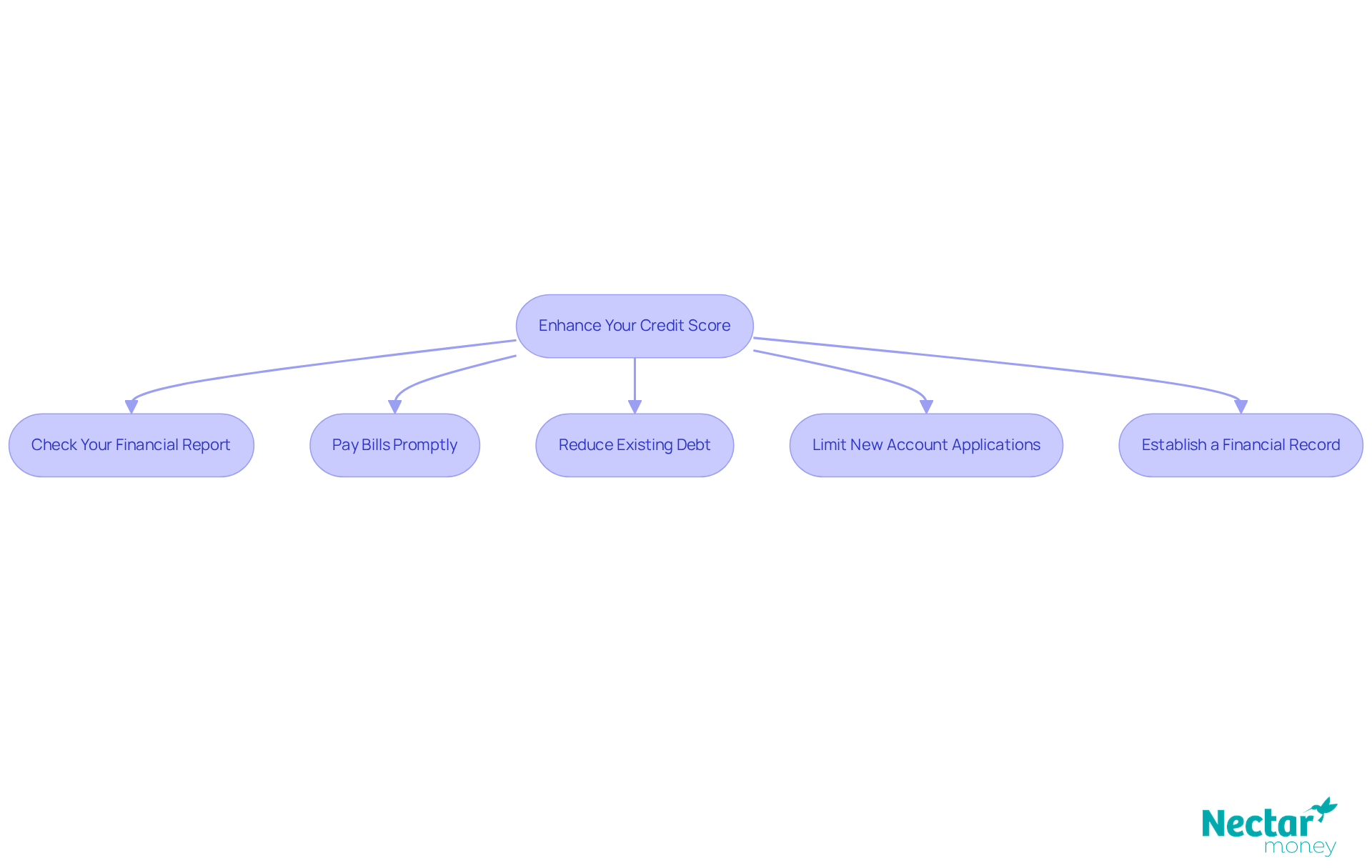 Each box represents a step you can take to improve your credit score. Follow the arrows to see how each action contributes to your overall goal of securing a better loan.
