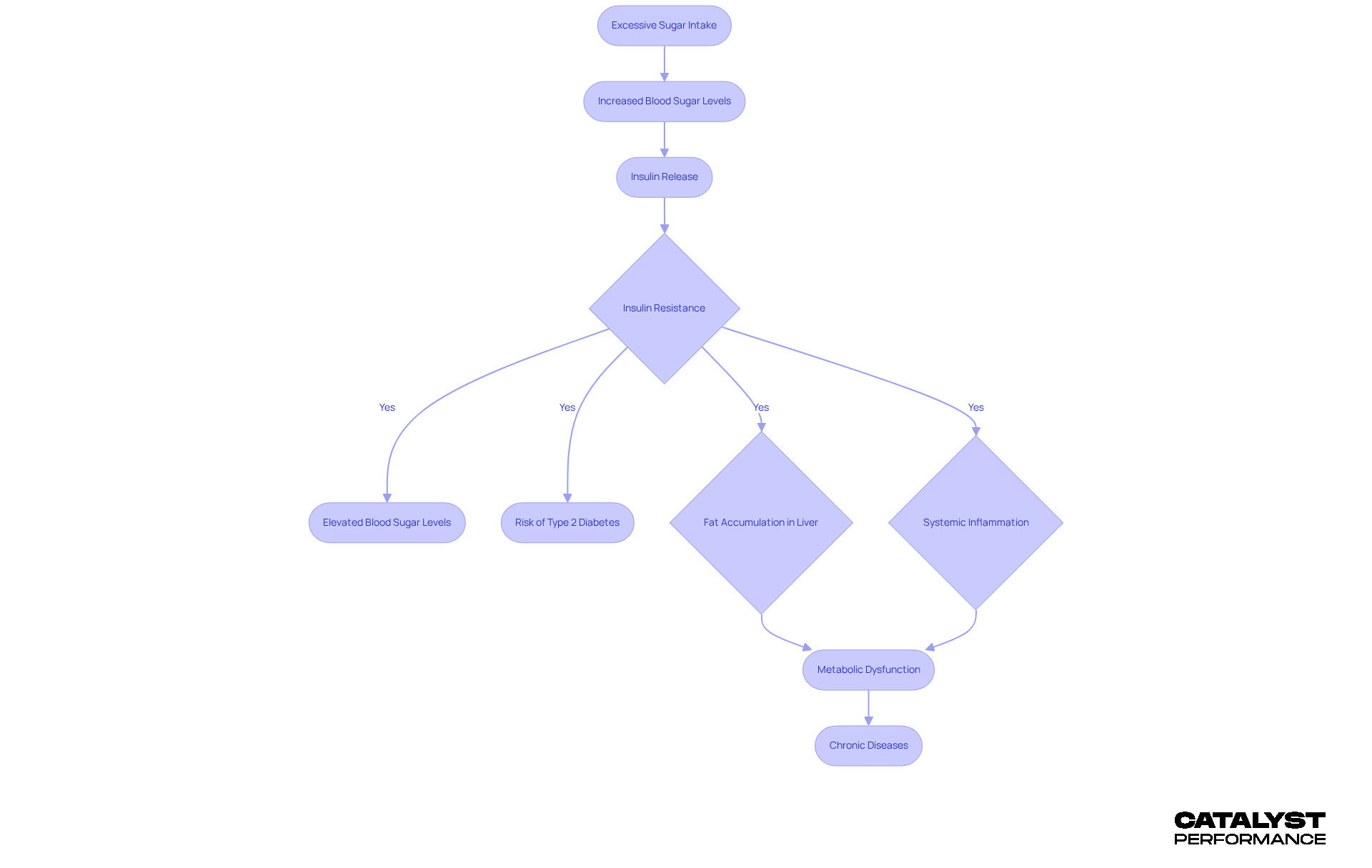 Follow the arrows to see how excessive sugar intake affects the body. Each step shows a consequence of sugar consumption, leading to serious health issues if not managed.