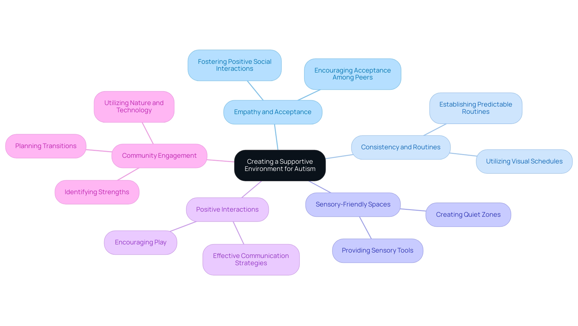 The central node represents the overarching goal, with branches illustrating key strategies and sub-branches providing specific actions or considerations.