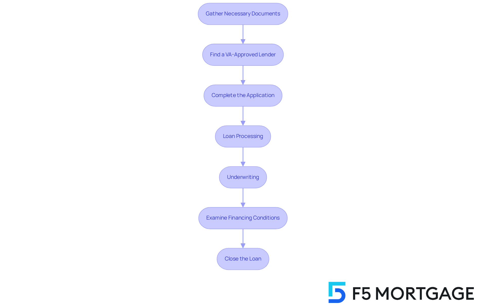 Each box represents a step in the process. Follow the arrows to understand the sequence you need to follow when applying for a VA Cash-Out Loan.