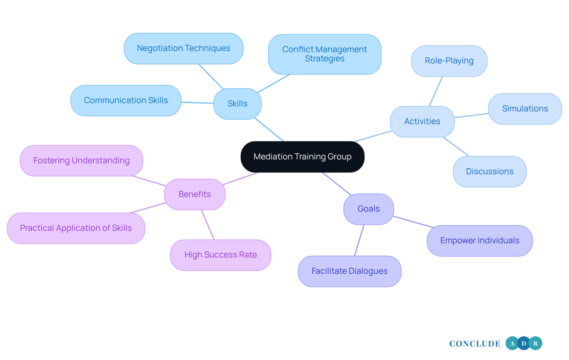 Understanding Mediation Training Groups: Definition and Benefits