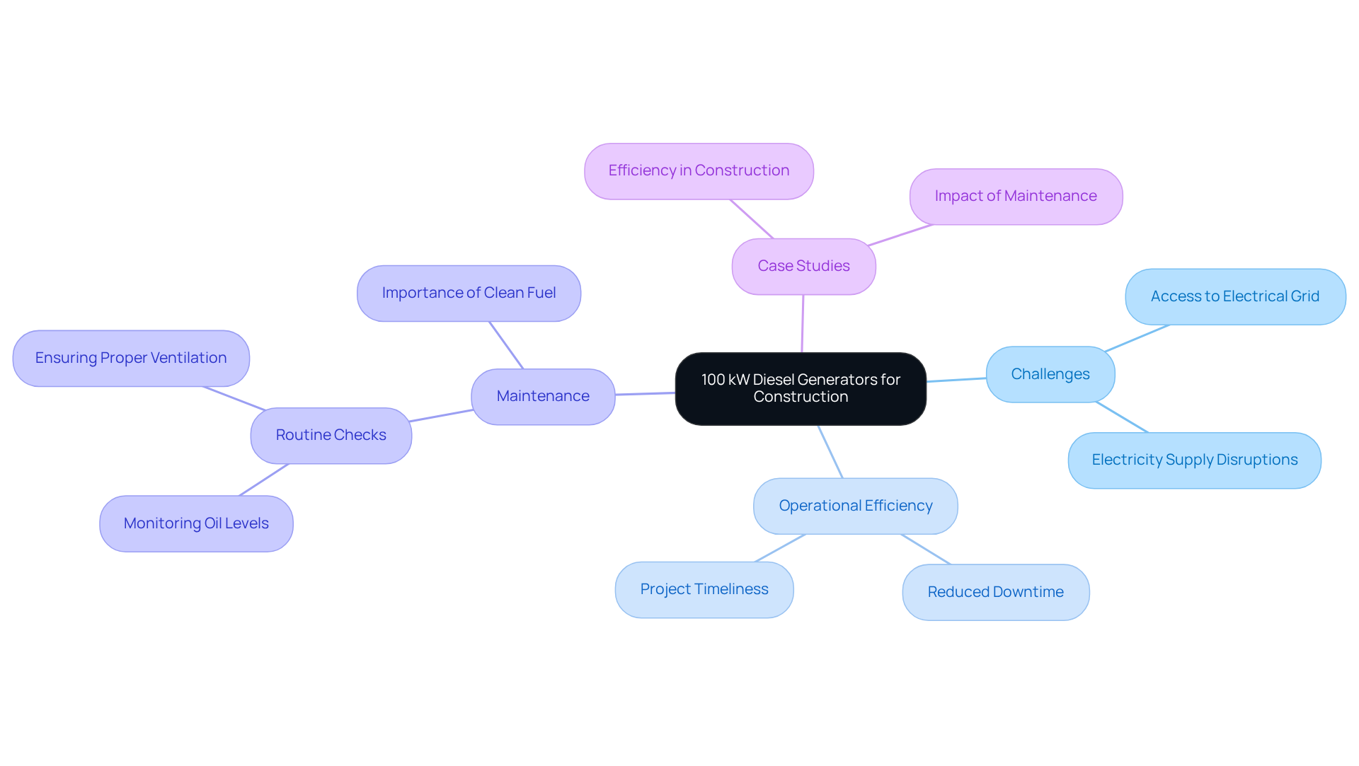 This mindmap illustrates how 100 kW diesel generators are crucial for construction sites. Each branch represents a different aspect of their use, from challenges faced to the importance of maintenance. Follow the branches to understand how these factors connect to the central theme of ensuring a continuous power supply.