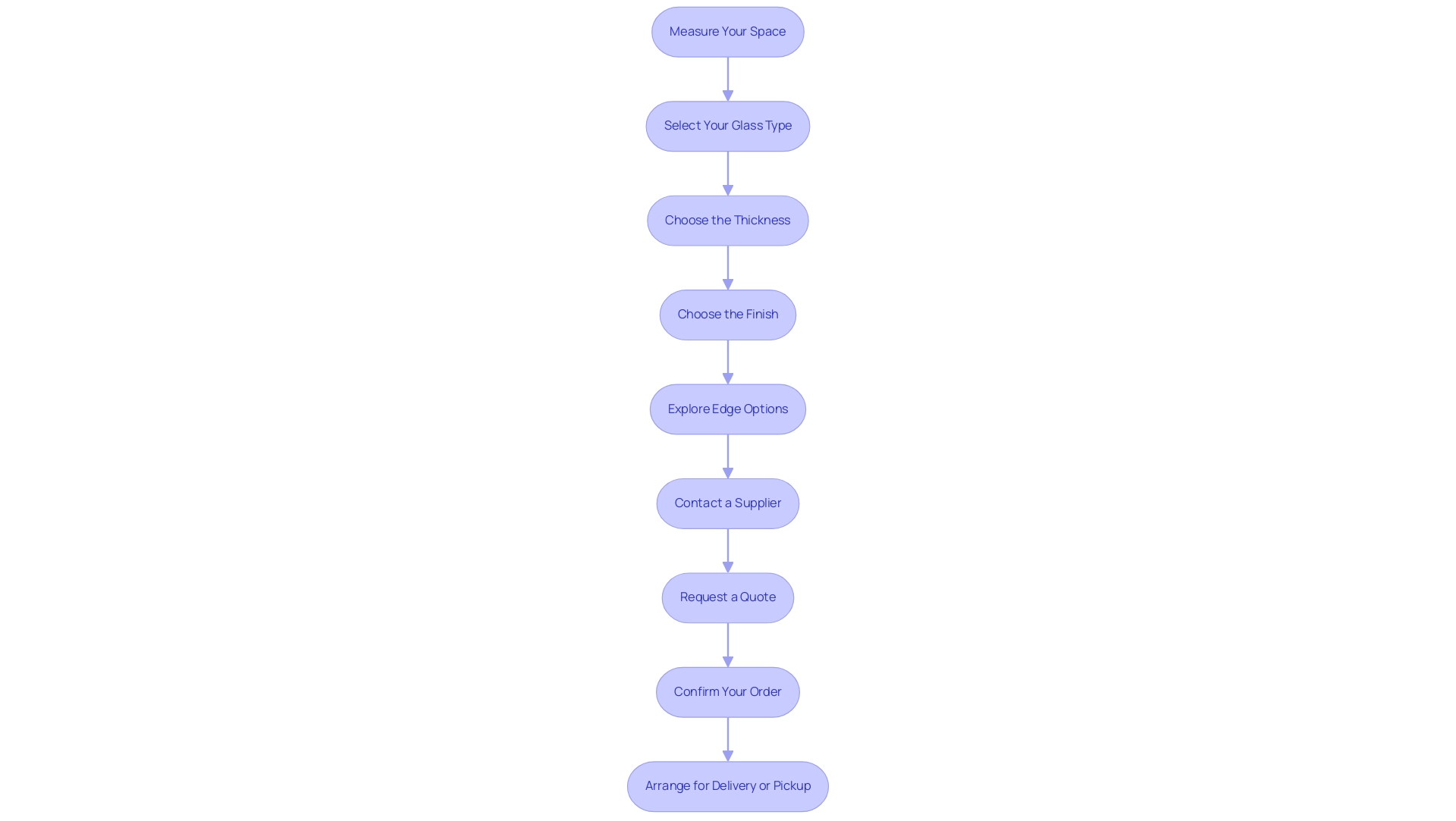 Each box represents a step in the ordering process, with arrows indicating the sequential flow from one step to the next.