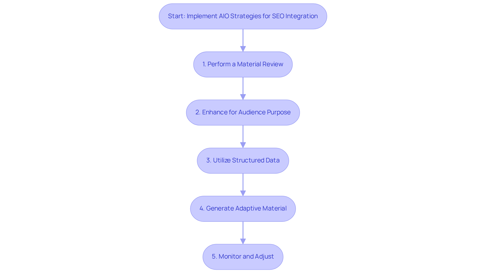 Each box represents a step in the process of integrating AIO strategies for SEO. Follow the arrows to see how each action leads to the next, guiding you through the implementation journey.
