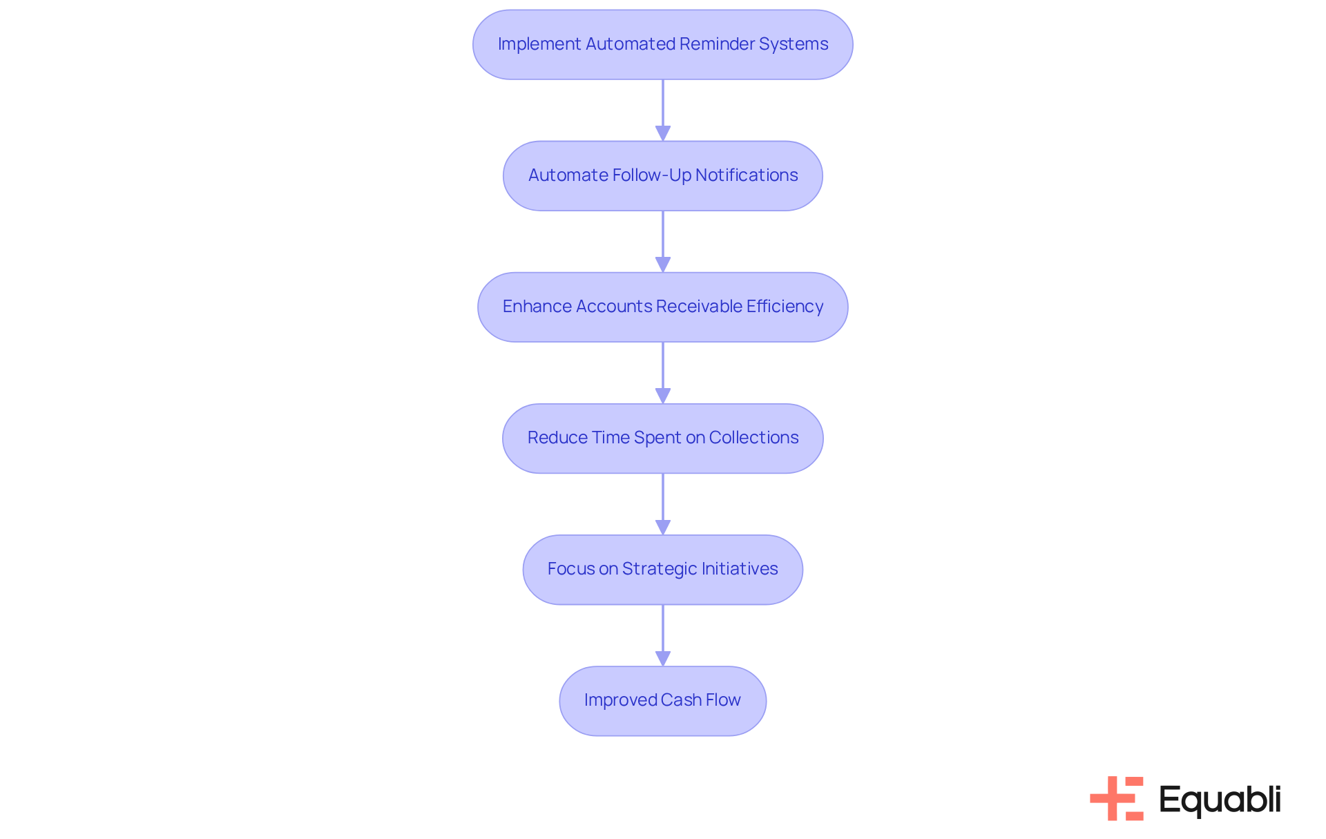 Each box represents a step in the process of managing overdue invoices. Follow the arrows to see how each action leads to the next, ultimately aiming for improved cash flow and financial health. Each box represents a step in the process of managing overdue invoices. Follow the arrows to see how each action leads to the next, ultimately aiming for improved cash flow and financial health.