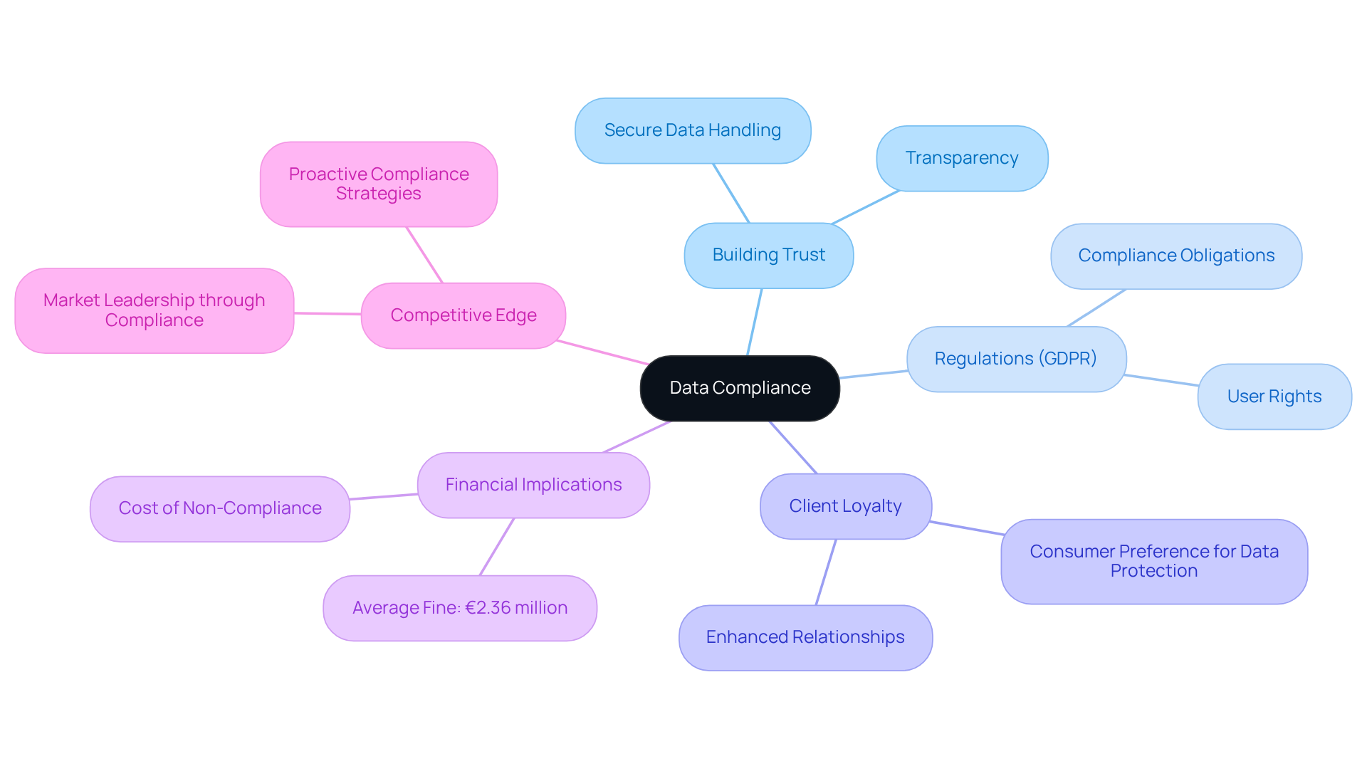 The central node represents the main theme of data compliance, while the branches illustrate how it connects to trust, regulations, and financial aspects. Each sub-branch provides more detail, helping you see the full picture of why data compliance matters.