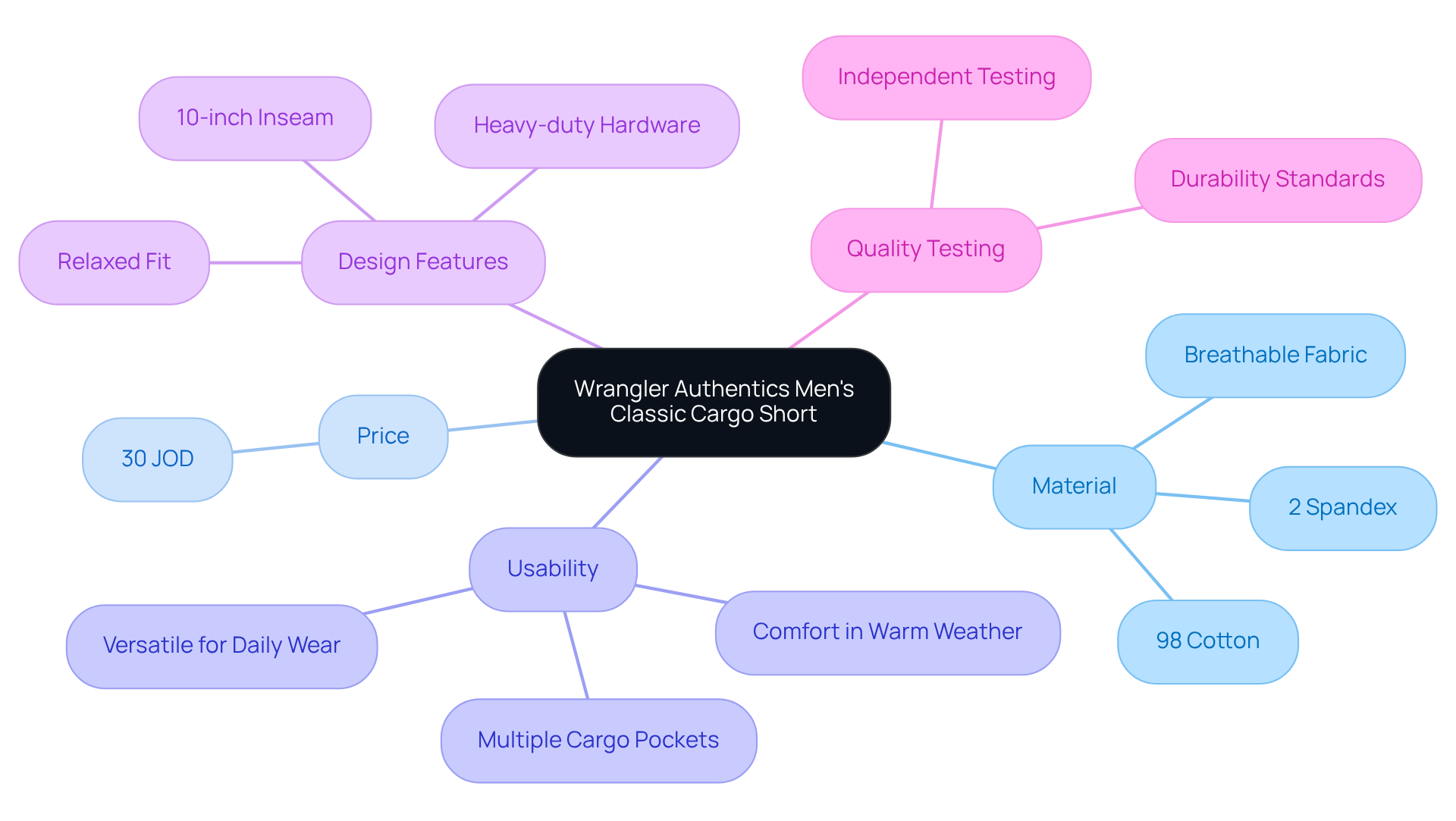 The central node represents the product, and the branches show its key features and benefits. Each color-coded branch helps you quickly identify different aspects of the shorts, making it easy to understand their value. The central node represents the product, and the branches show its key features and benefits. Each color-coded branch helps you quickly identify different aspects of the shorts, making it easy to understand their value.