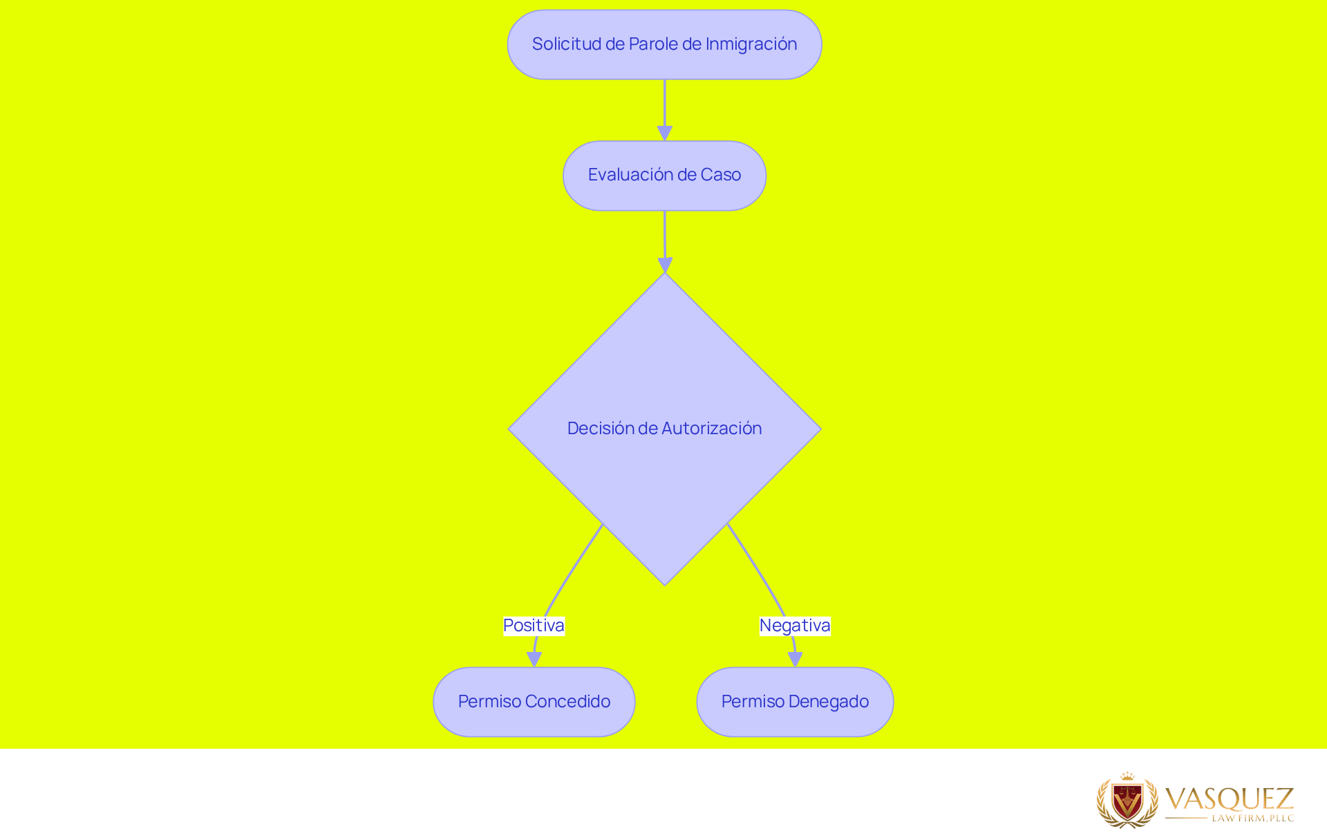Este diagrama muestra cómo se procesa una solicitud de parole. Comienza con la solicitud, luego se evalúa el caso, y finalmente se toma una decisión. Las flechas indican el camino que sigue la solicitud, ya sea hacia la concesión o la denegación del permiso.