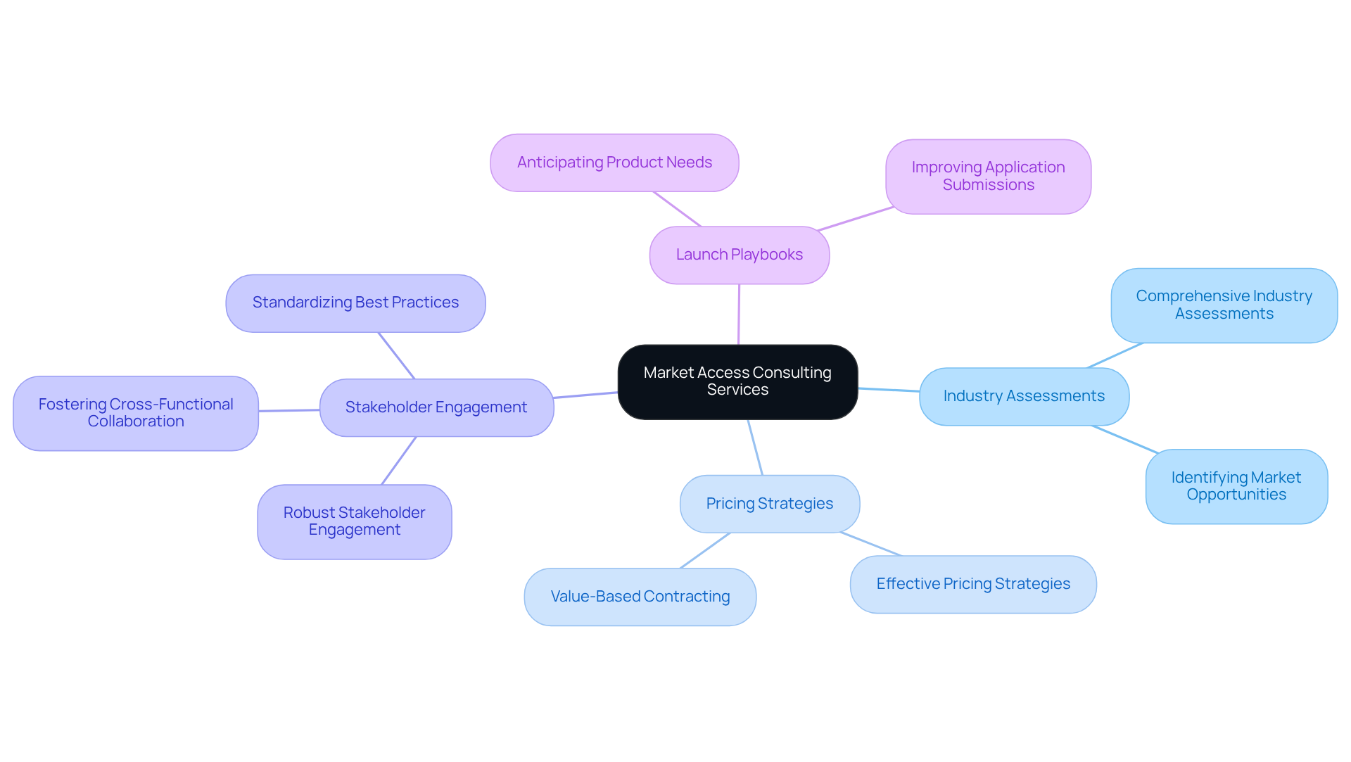 The central node represents the main theme of market access consulting, while the branches illustrate the key services and their associated benefits. Follow the branches to understand how each service contributes to pharmaceutical success.