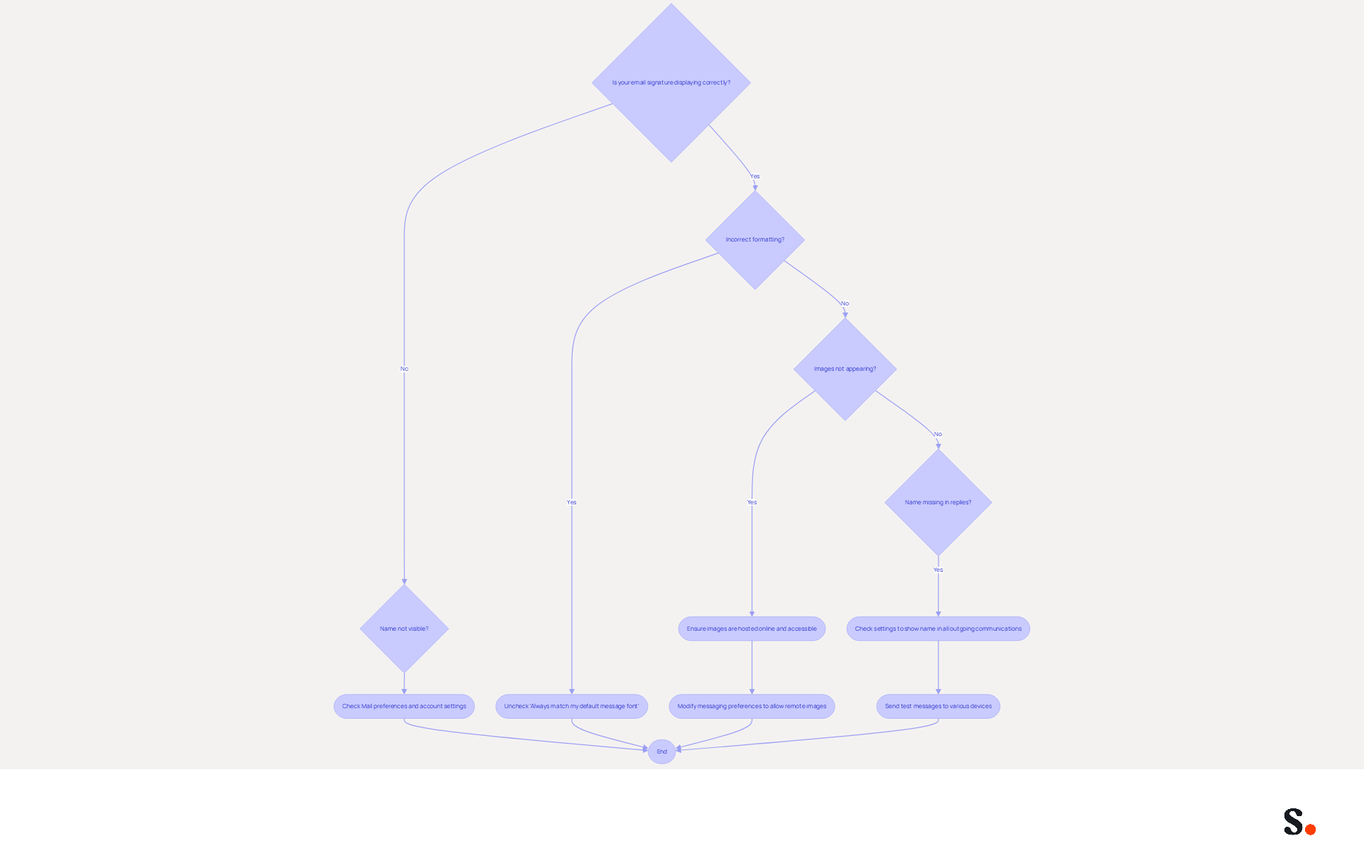 Follow the arrows to troubleshoot your email signature. Each question leads to steps you can take to fix common problems. If you see a question mark, it means you need to check that issue first before moving on to the next steps. Follow the arrows to troubleshoot your email signature. Each question leads to steps you can take to fix common problems. If you see a question mark, it means you need to check that issue first before moving on to the next steps.