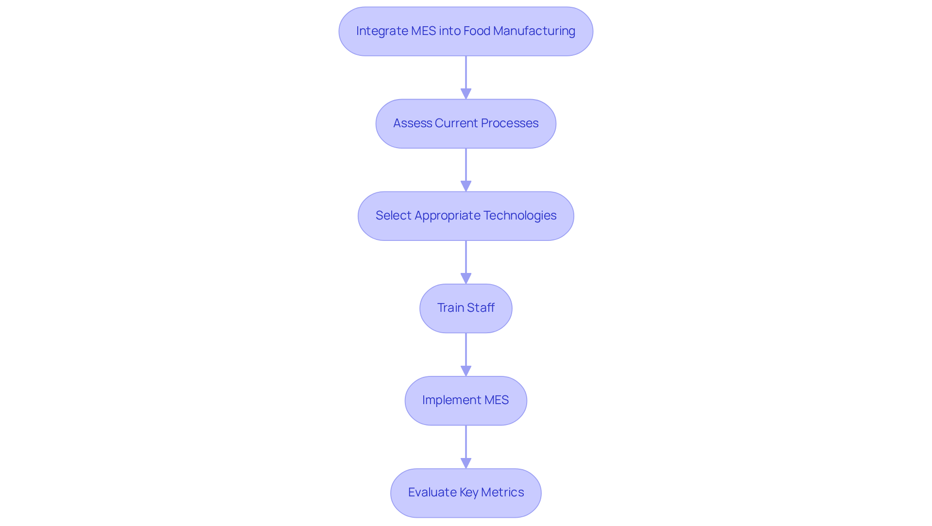 This flowchart outlines the steps to successfully integrate MES into food manufacturing. Follow the arrows to see how each step connects, from assessing current processes to evaluating key metrics for success.
