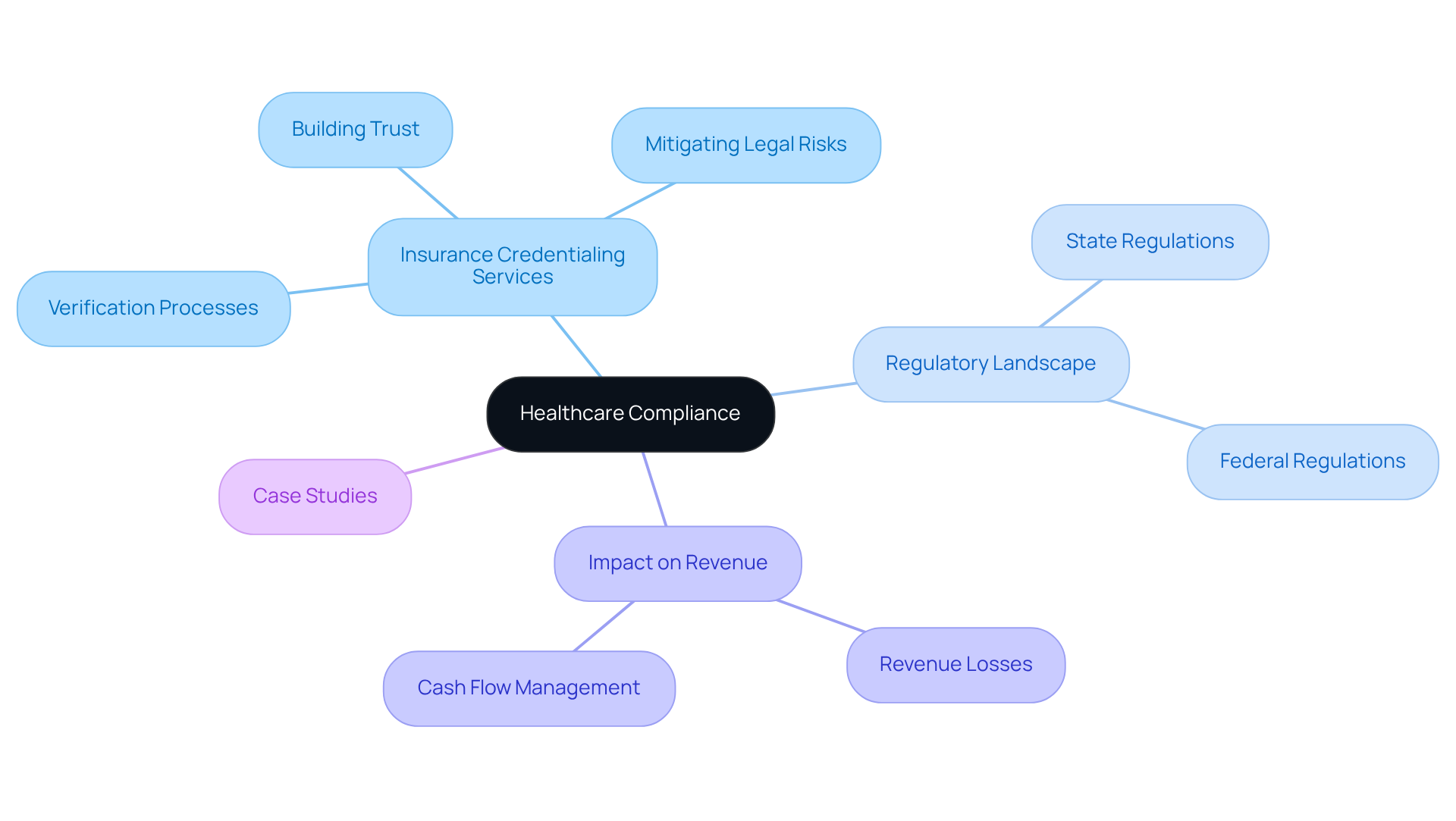 This mindmap illustrates how various aspects of healthcare compliance are interconnected. Start at the center with 'Healthcare Compliance' and explore how insurance credentialing services play a crucial role in navigating regulations, impacting revenue, and enhancing trust with clients.
