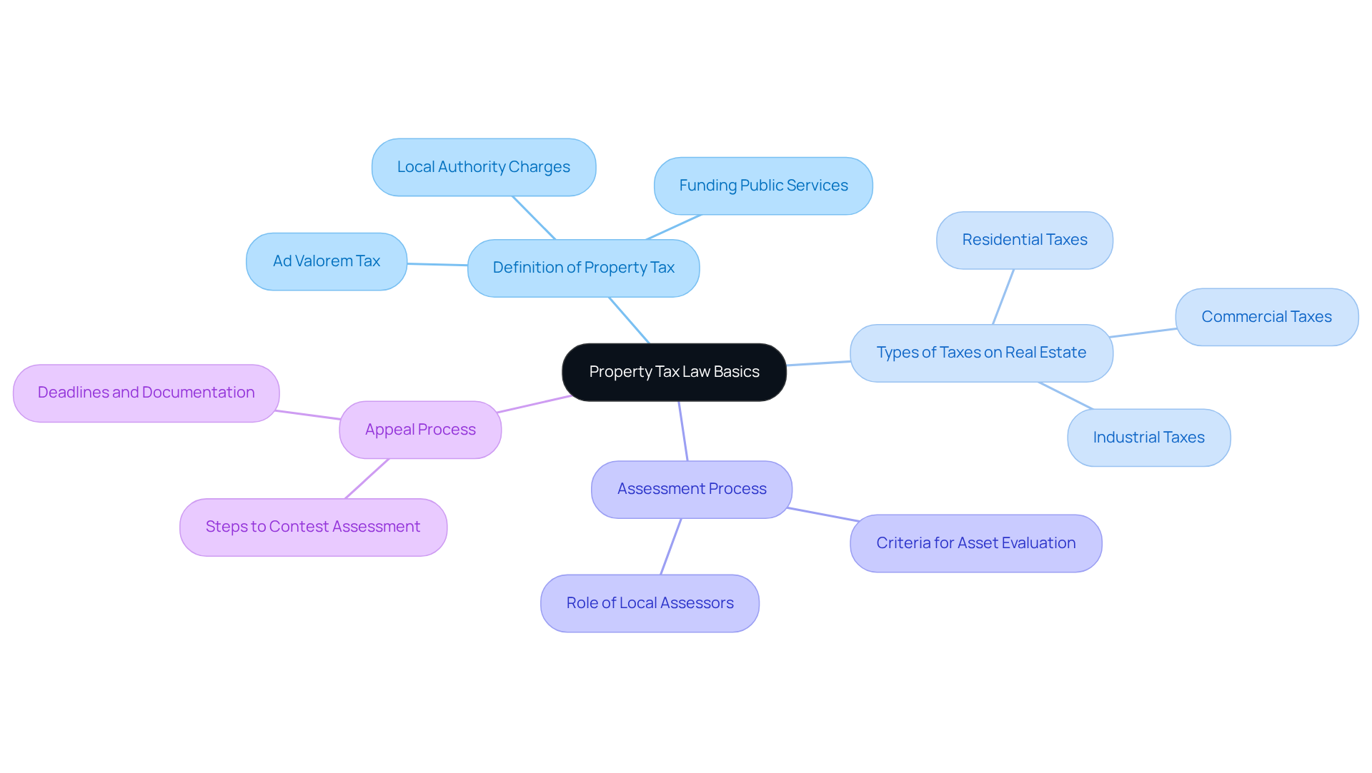 Start at the center with the main topic, then follow the branches to explore each key area of property tax law. Each branch represents a different aspect, helping you see how they all connect.