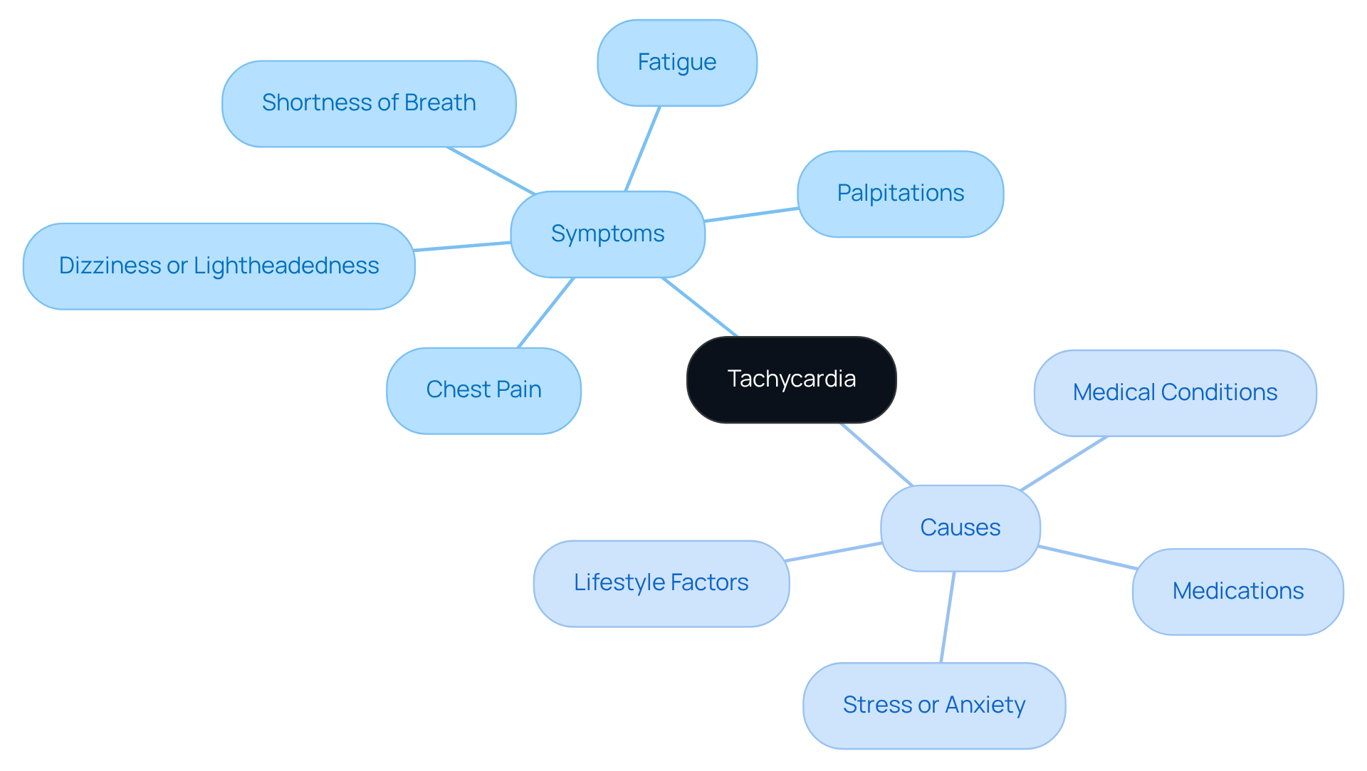 This mindmap starts with tachycardia at the center. The branches show the symptoms you might feel and the various causes that can lead to a rapid heart rate. Each symptom and cause is connected to help you see how they relate to tachycardia.
