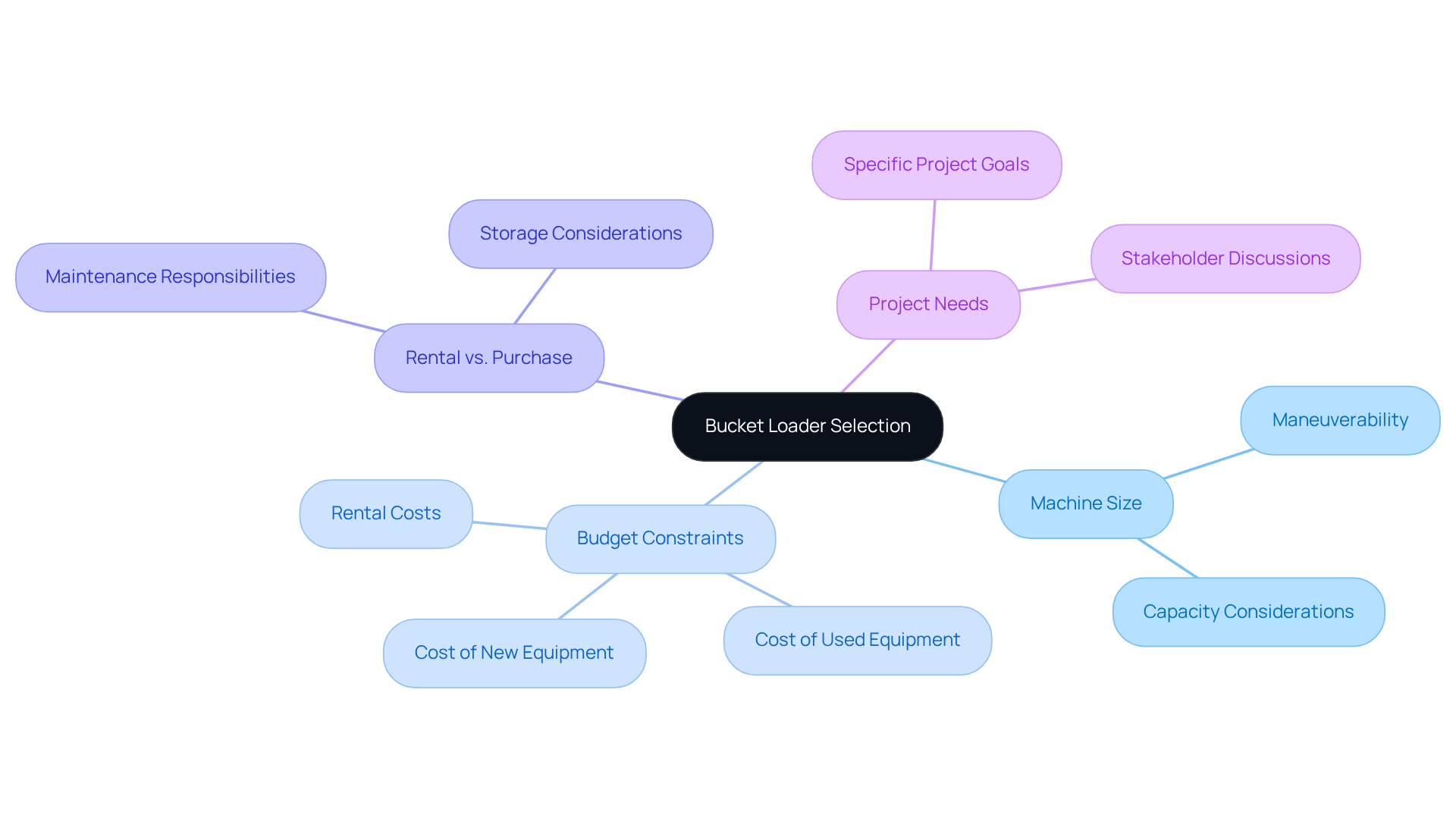 Start at the center with the main topic of bucket loader selection. Follow the branches to explore different factors that influence the decision, such as size, budget, and project needs. Each branch leads to specific considerations that help guide the selection process.