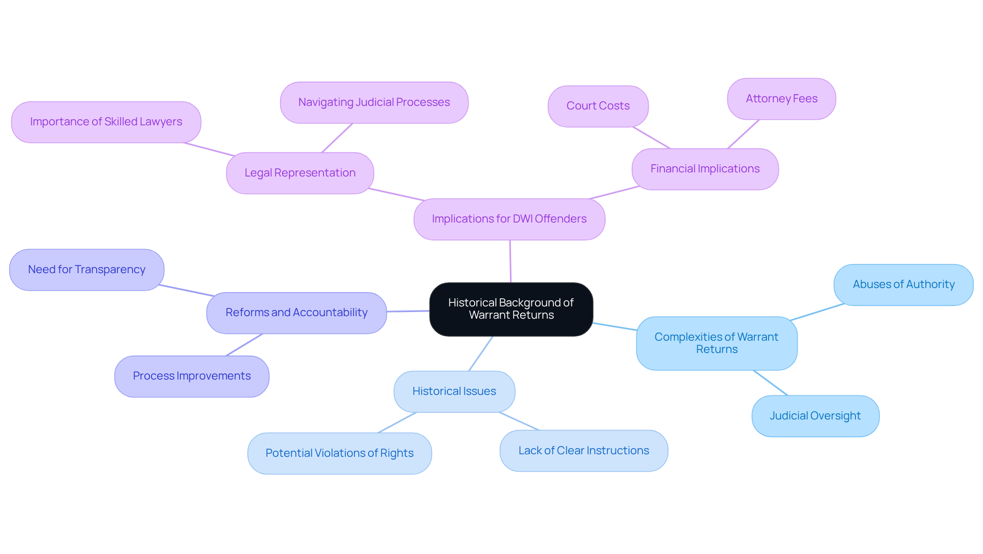This mindmap starts with the main topic in the center and branches out to show related ideas. Each branch represents a key theme, and the sub-branches provide more details. Follow the connections to understand how historical changes impact individual rights and the judicial process.