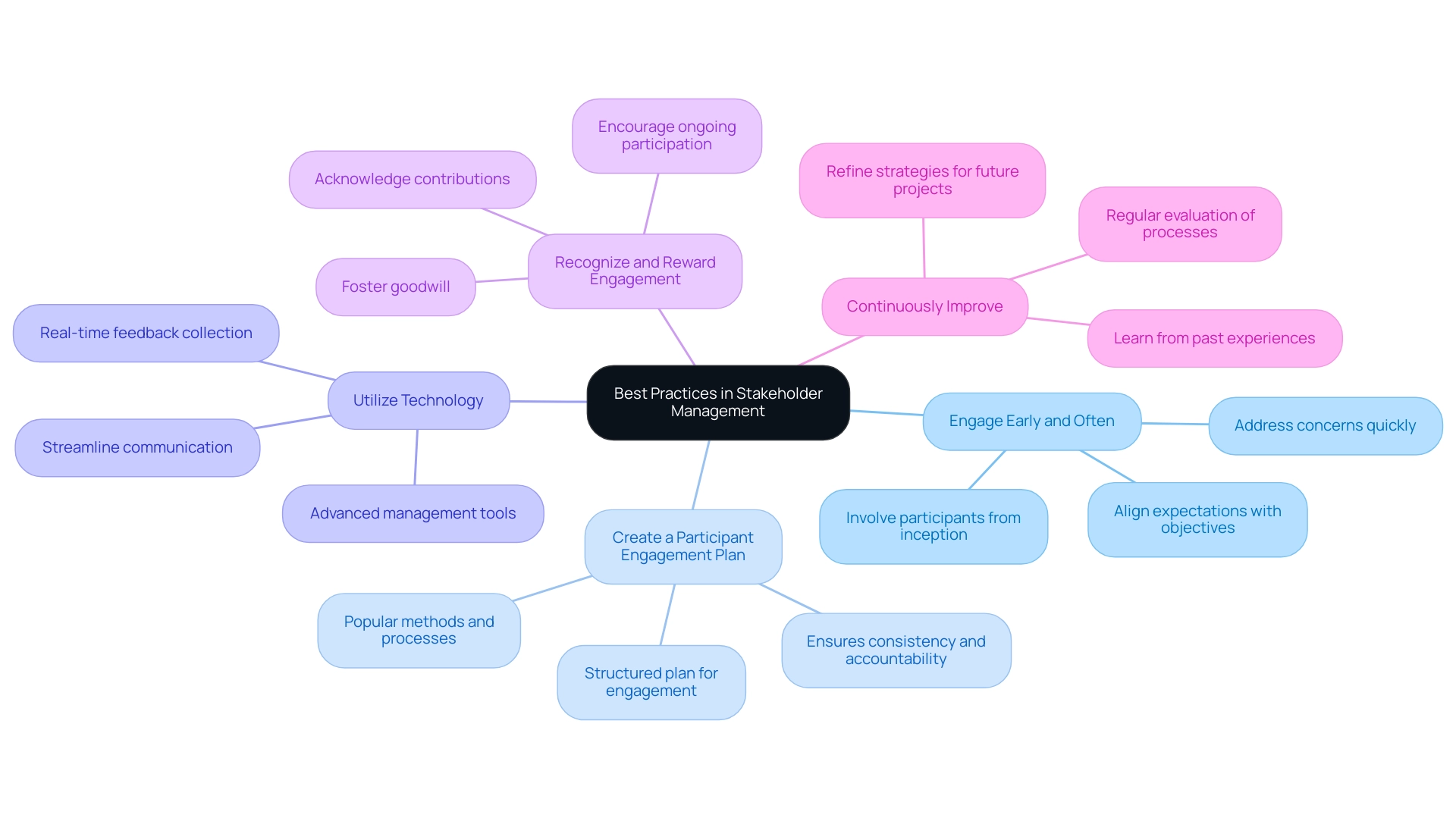 The central node represents stakeholder management practices, with branches illustrating specific techniques and their key details.