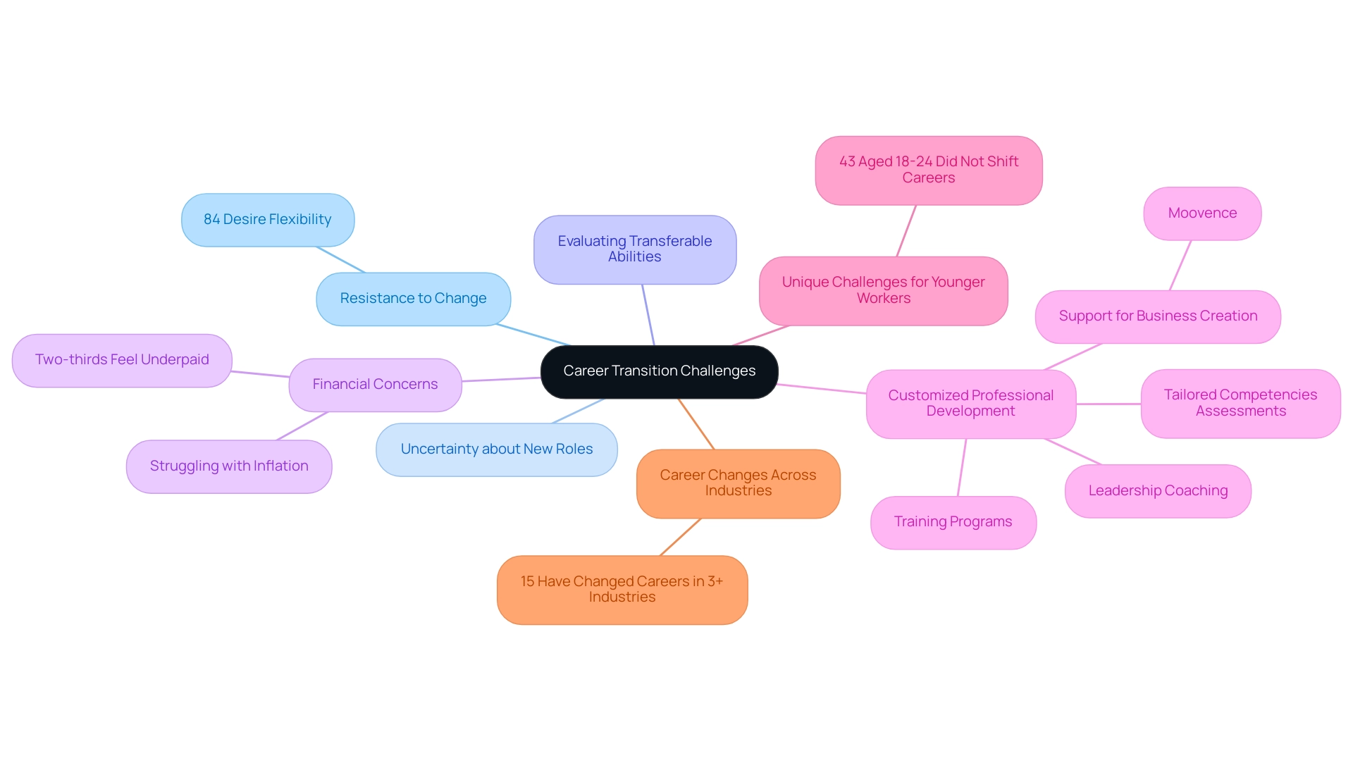 Branches represent different challenges in career transitions, with sub-branches detailing statistics and customized professional development solutions.