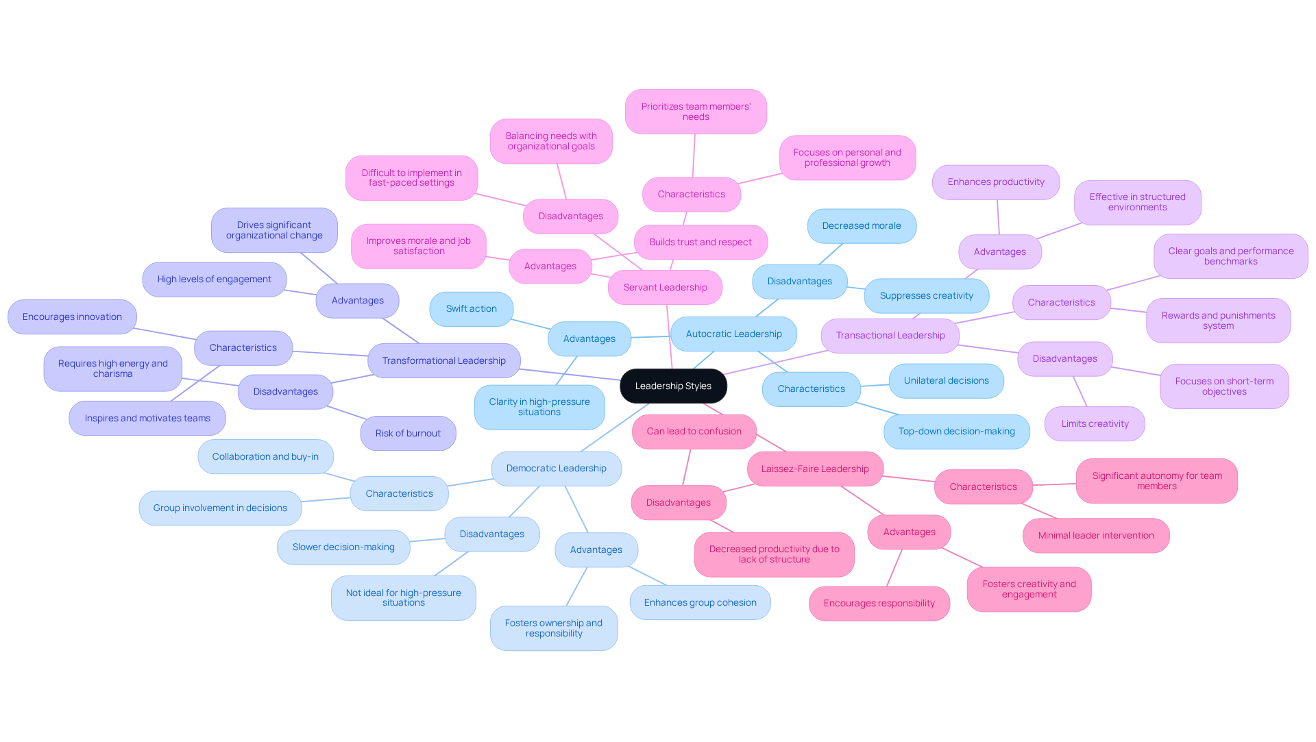 This mindmap starts with the main topic of leadership styles at the center. Each branch represents a different style, and the sub-branches provide details about what makes each style unique, including their pros and cons. This layout helps you see how each style compares and contrasts with the others.