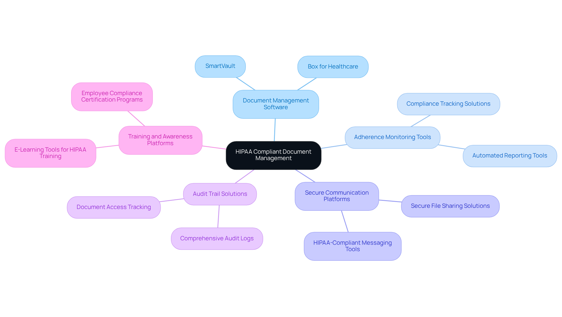 The central node represents the main topic, while the branches show different tools and their purposes. Each color-coded branch helps you quickly identify the type of tool and its role in maintaining HIPAA compliance. The central node represents the main topic, while the branches show different tools and their purposes. Each color-coded branch helps you quickly identify the type of tool and its role in maintaining HIPAA compliance.