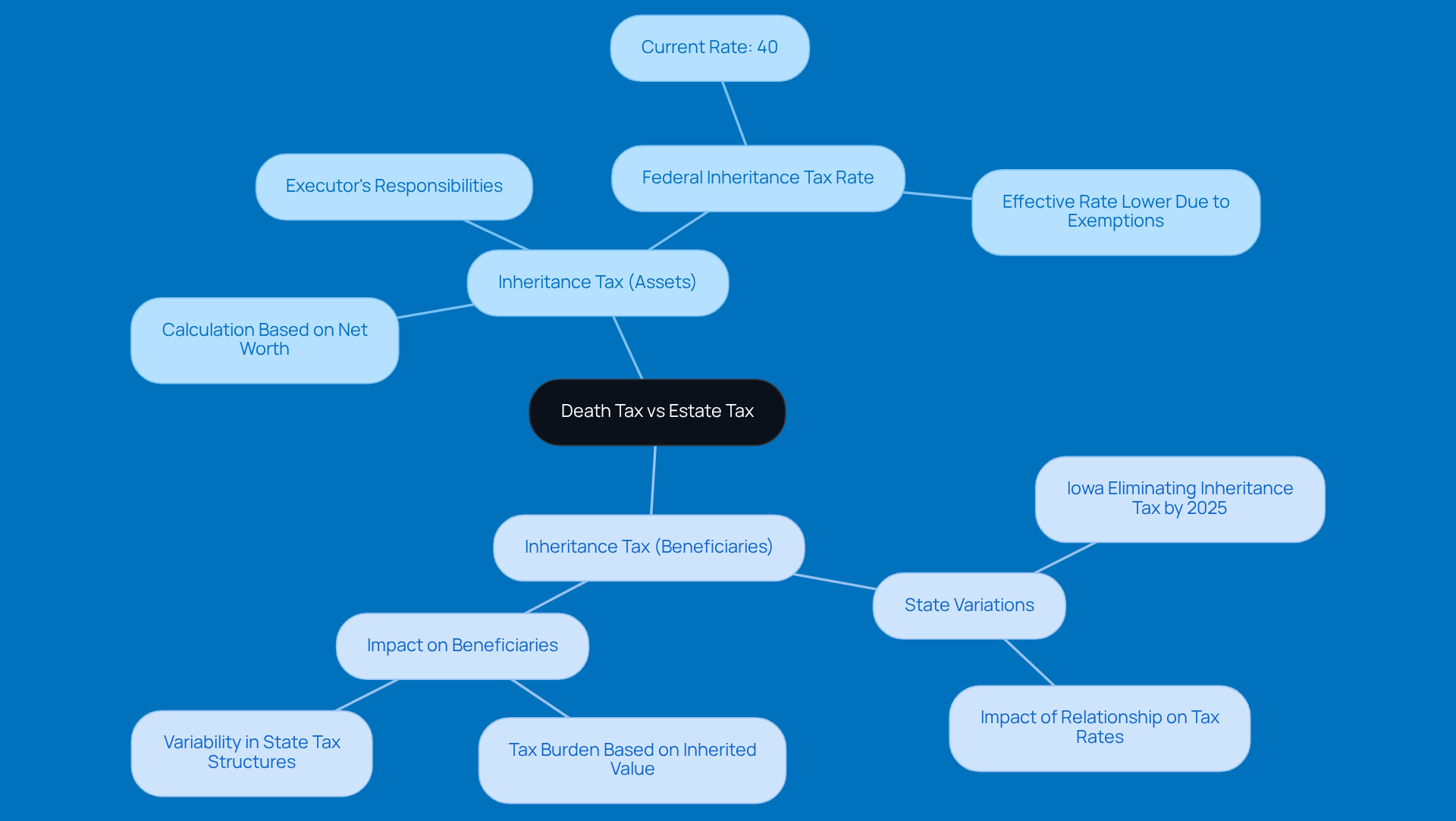The central node represents the main topic, while the branches show different aspects of inheritance tax. Each branch provides insights into how these taxes work and who they affect, making it easier to grasp the overall concept.