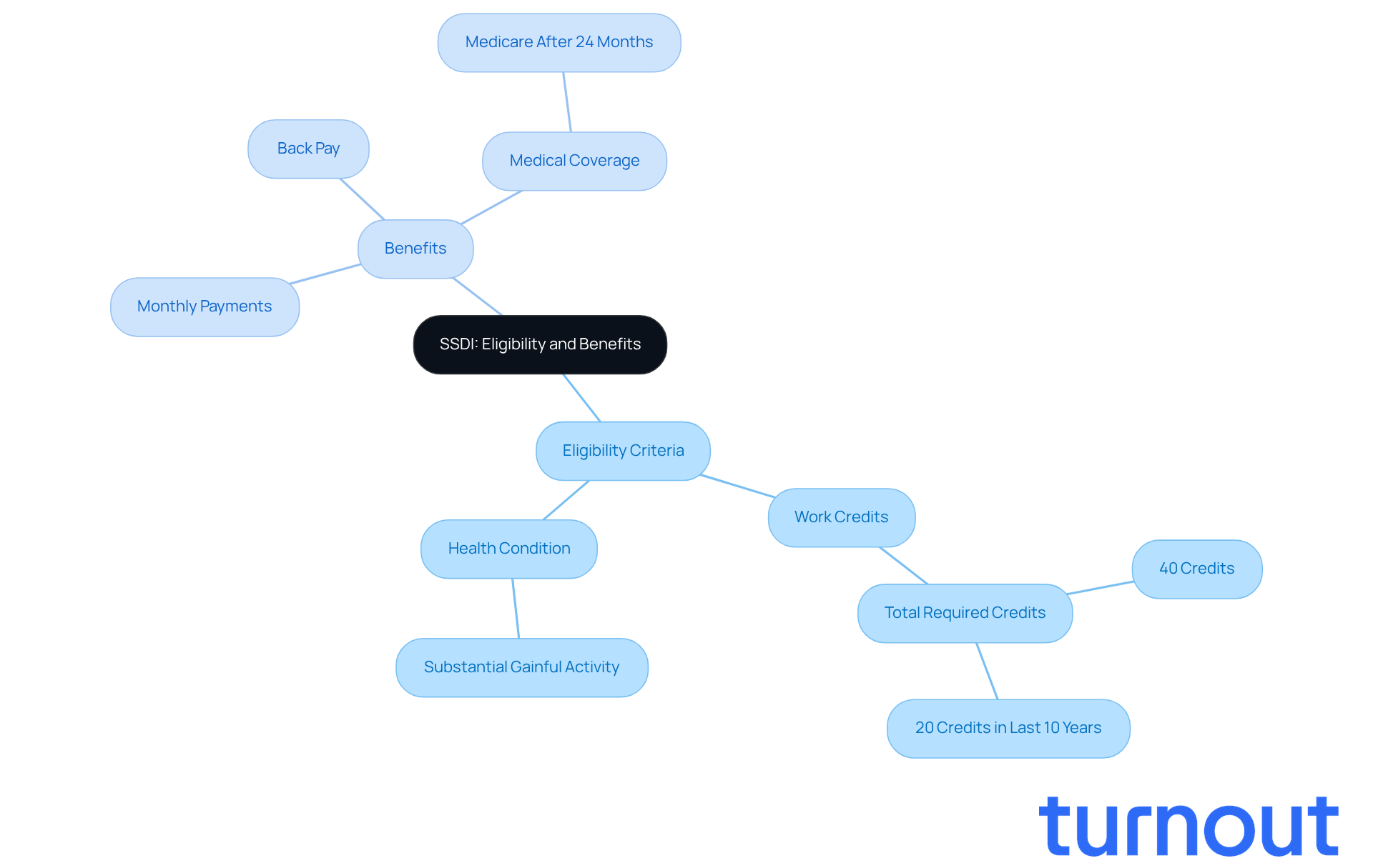 Start at the center with SSDI, then follow the branches to explore the eligibility requirements and the benefits available. Each branch provides a deeper look into what you need to qualify and what you can receive.