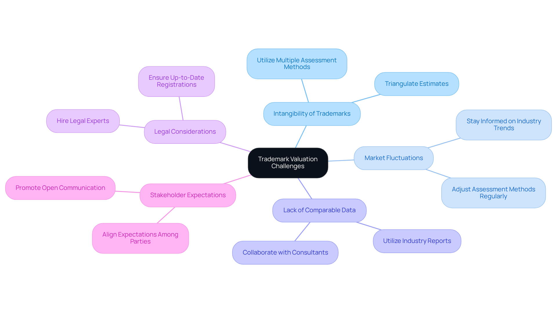 This mindmap starts with the central theme of trademark valuation challenges. Each branch represents a specific challenge, and the sub-branches outline strategies to tackle those challenges. This visual helps you see how different aspects of trademark valuation are interconnected and what steps can be taken to address them.