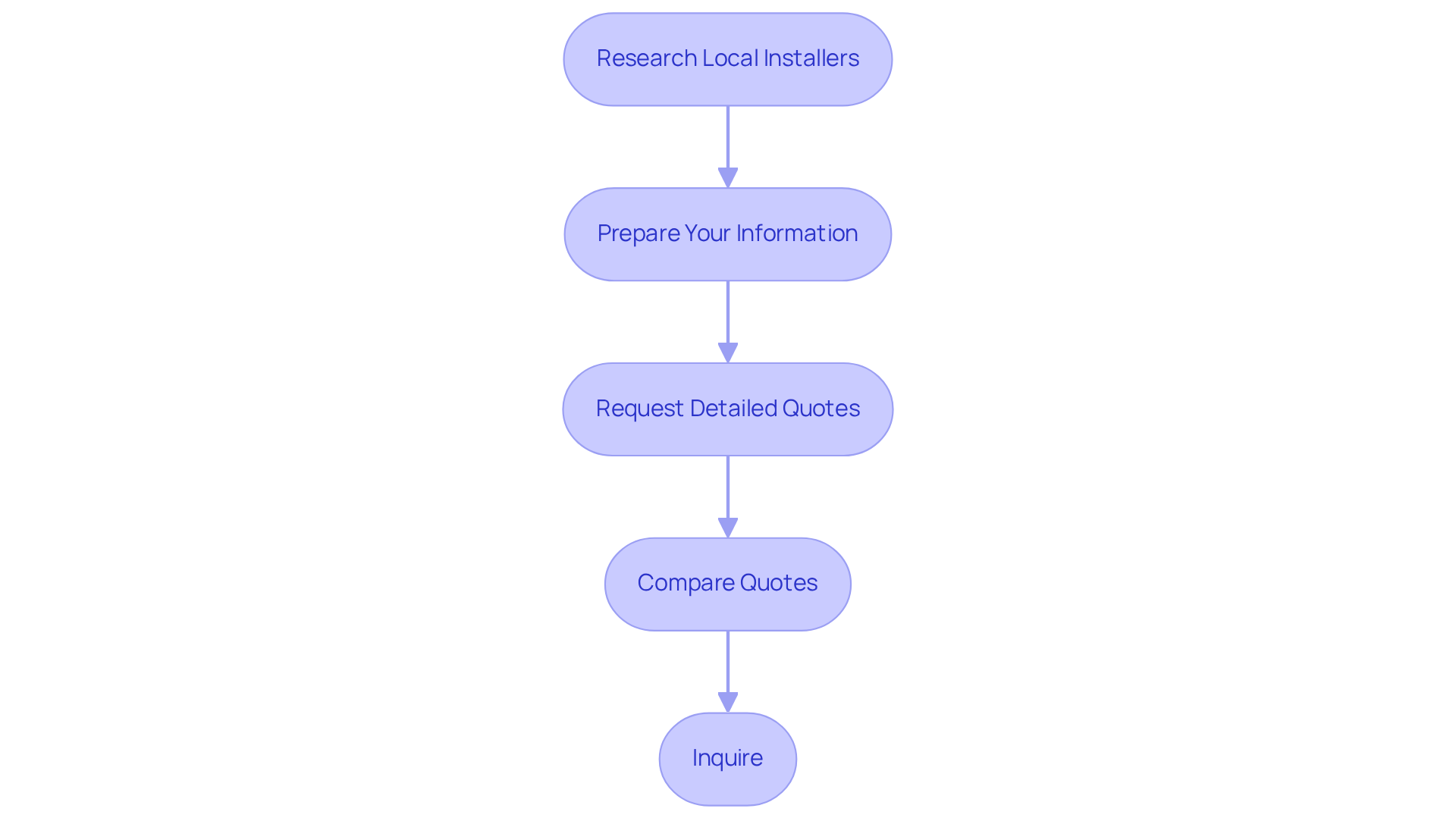 Follow the arrows from one step to the next to see how to effectively request quotes for your artificial grass installation. Each box represents a key action to take.